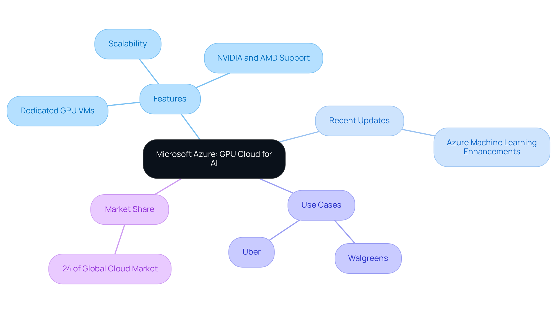 The central node represents Microsoft Azure, with branches showing its features, updates, real-world applications, and market position. Each branch helps you understand different aspects of Azure's capabilities.