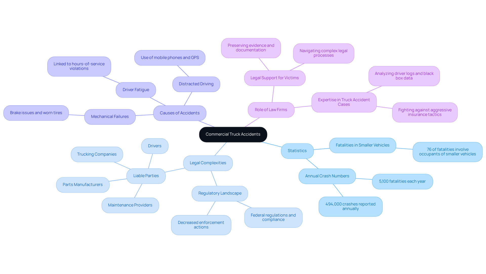 The central node represents the main topic, while branches show different aspects like statistics, legal issues, and causes. Each color-coded branch helps you see how these elements connect and contribute to the overall understanding of truck accidents.