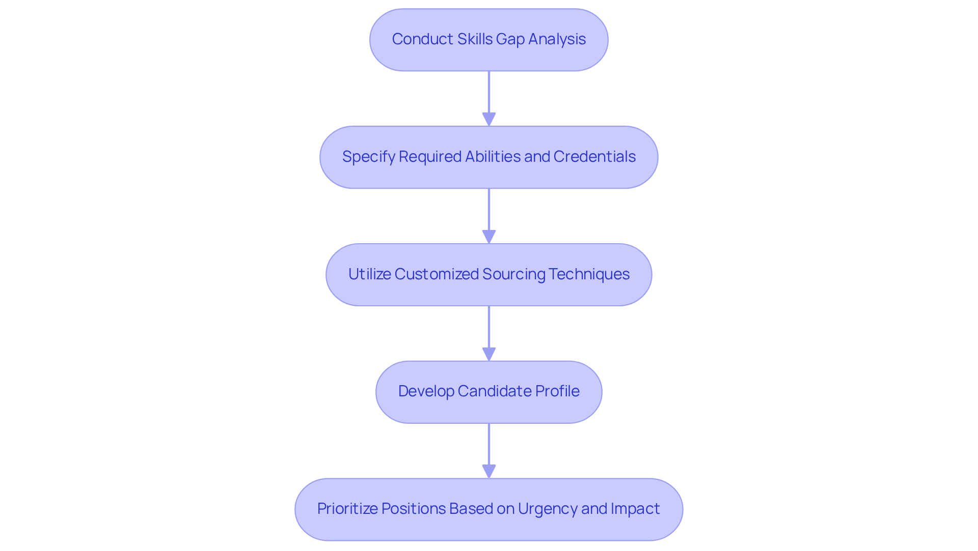 Each box represents a step in the recruitment needs identification process. Follow the arrows to see how each step leads to the next, ultimately helping you prioritize your hiring needs.