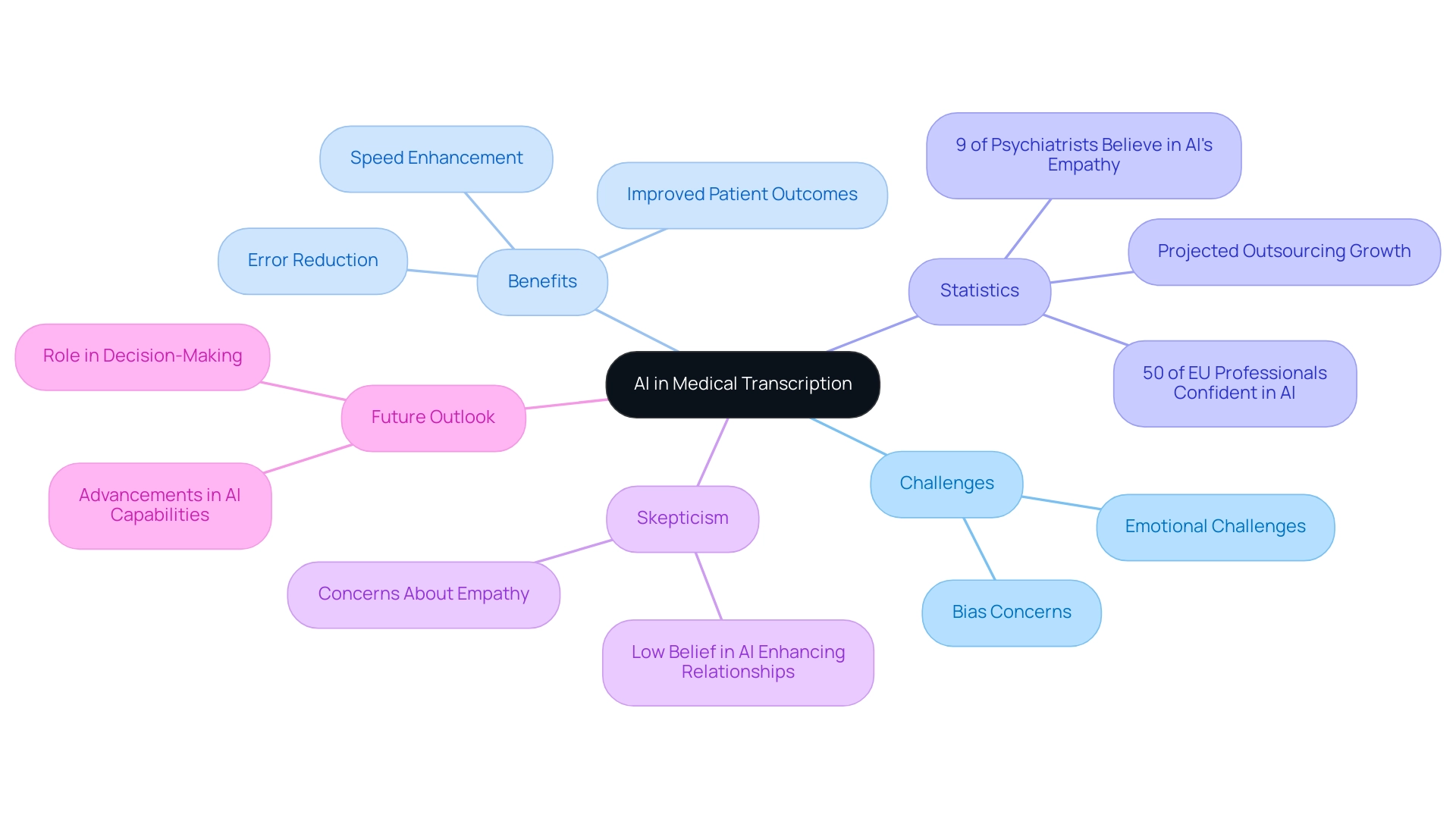 Central node represents AI in Medical Transcription; branches indicate key topics with color-coded subcategories for clarity.