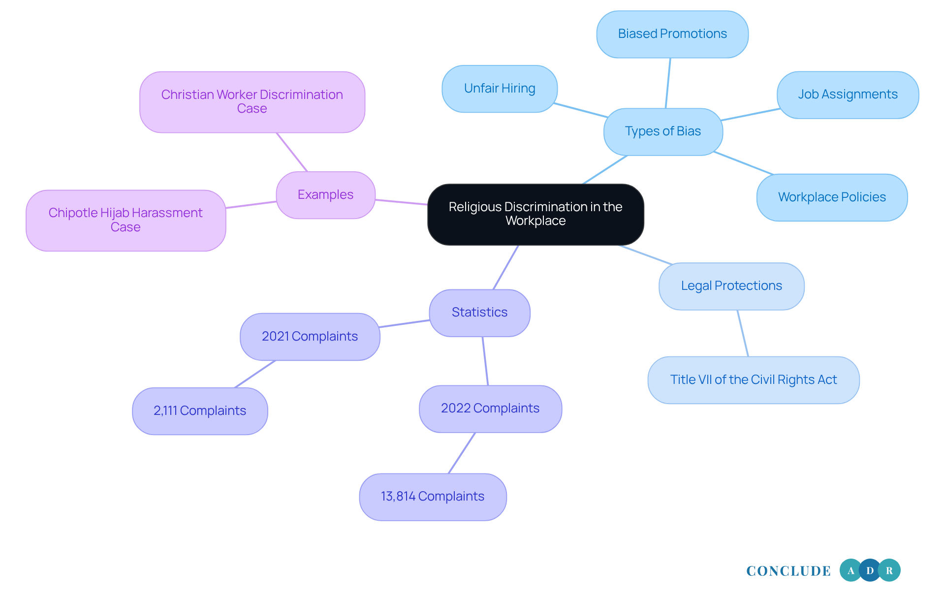 The central node represents the main topic, while the branches show different aspects of religious discrimination. Each branch provides a deeper look into specific areas, helping you see how they connect and contribute to the overall issue. The central node represents the main topic, while the branches show different aspects of religious discrimination. Each branch provides a deeper look into specific areas, helping you see how they connect and contribute to the overall issue.