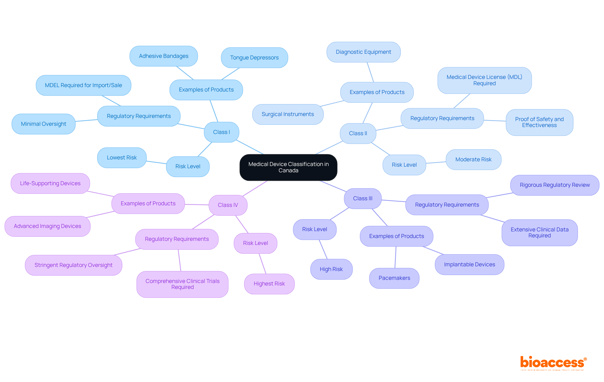 The center node represents the classification system, with each branch showing a class of medical devices. The sub-branches provide details on the risks and requirements for each class, helping you understand how they differ and why the classification matters.