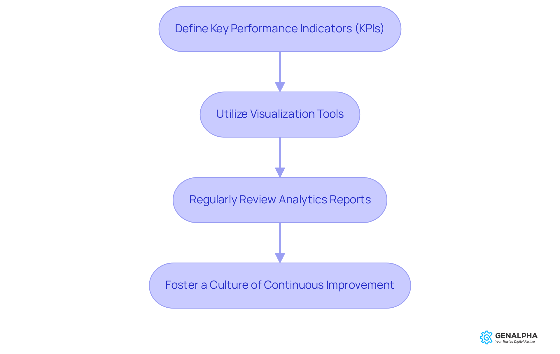 Each box represents a step in the process of using analytics to improve product data management. Follow the arrows to see how each step builds on the previous one, leading to better data quality and customer satisfaction.