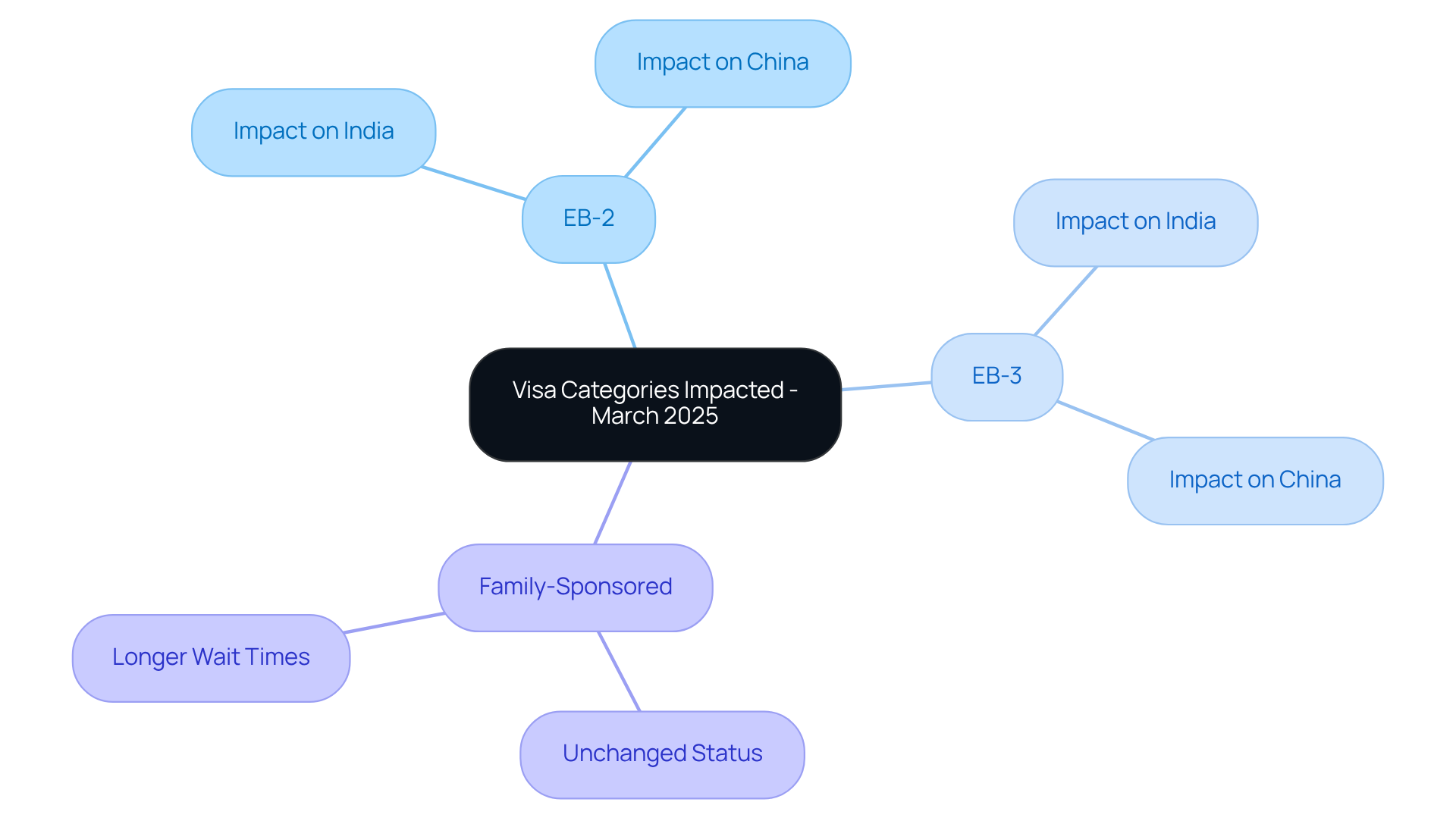 The central node represents the overall topic, while the branches show specific visa categories and their implications. Each color-coded branch helps you quickly identify the focus areas and their relationships. The central node represents the overall topic, while the branches show specific visa categories and their implications. Each color-coded branch helps you quickly identify the focus areas and their relationships.