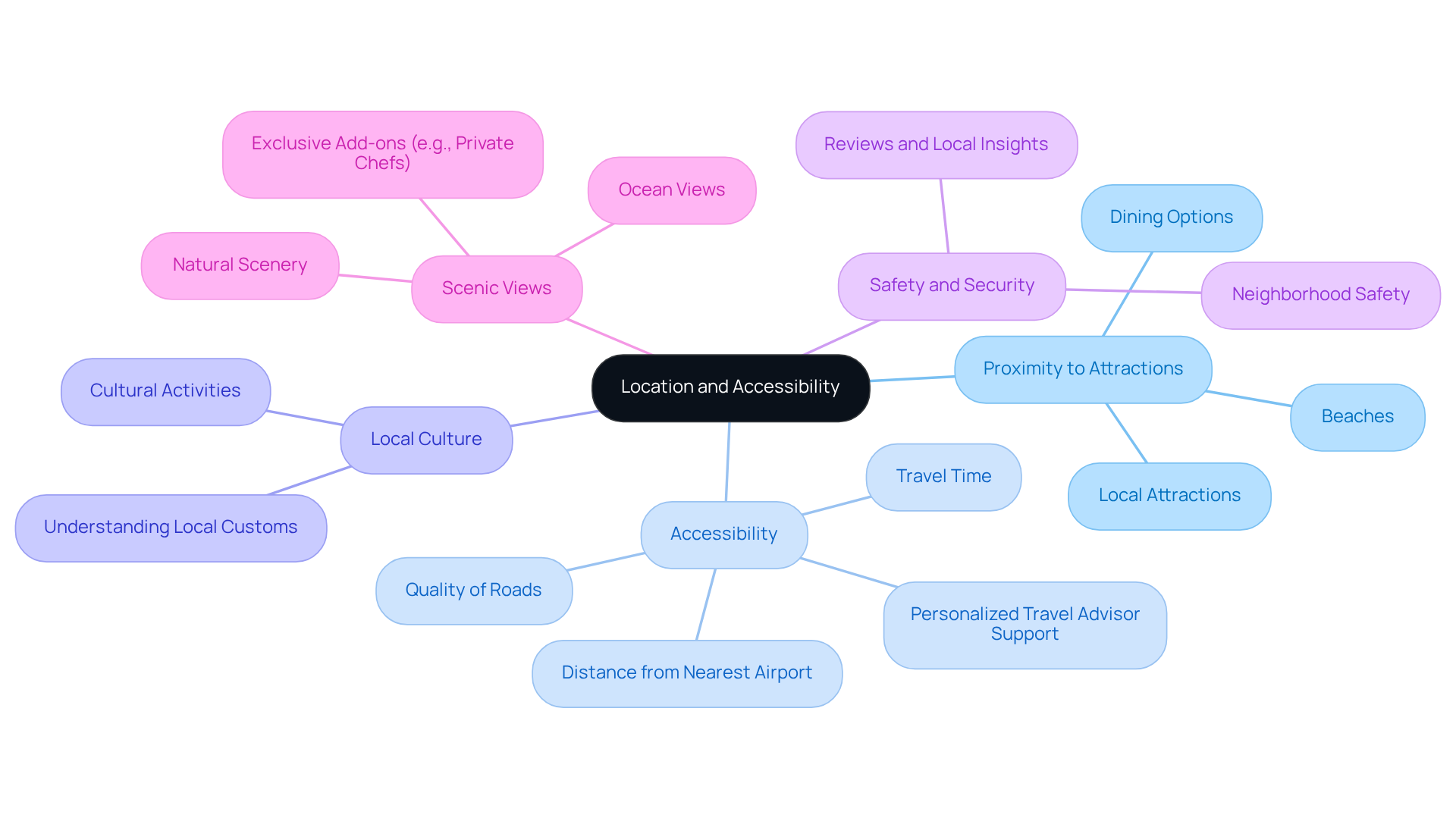 The center represents the main theme of location and accessibility, while the branches show the important factors to consider when choosing a resort. Each branch can be explored for more details on how it contributes to your overall experience. The center represents the main theme of location and accessibility, while the branches show the important factors to consider when choosing a resort. Each branch can be explored for more details on how it contributes to your overall experience.