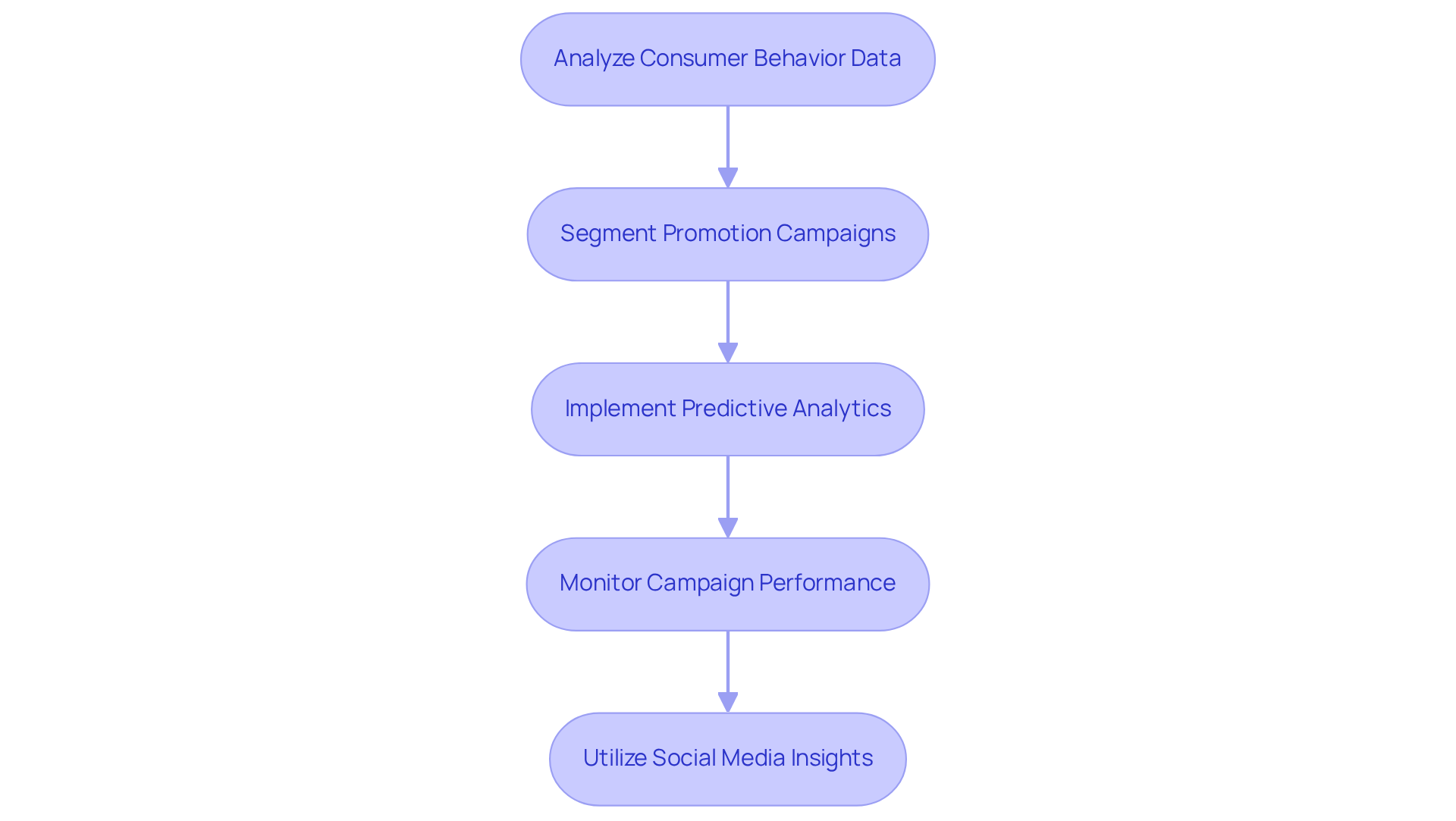 Each box represents a step in the process of using data for targeted marketing. Follow the arrows to see how each practice leads to the next, helping you refine your marketing strategies effectively.
