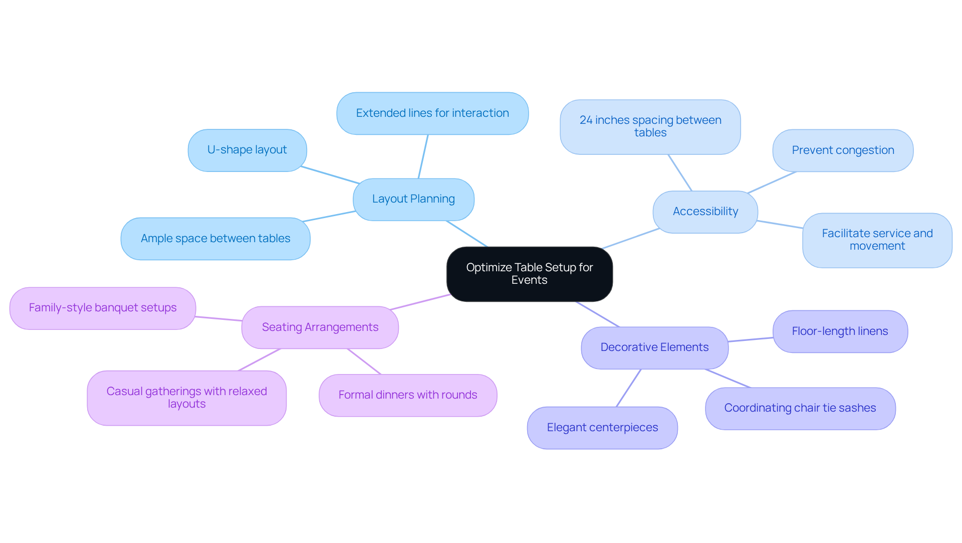 The central node represents the main topic, while the branches show key strategies. Each sub-branch provides specific tips or details related to that strategy. This layout helps you see how everything connects and supports creating a great event experience. The central node represents the main topic, while the branches show key strategies. Each sub-branch provides specific tips or details related to that strategy. This layout helps you see how everything connects and supports creating a great event experience.