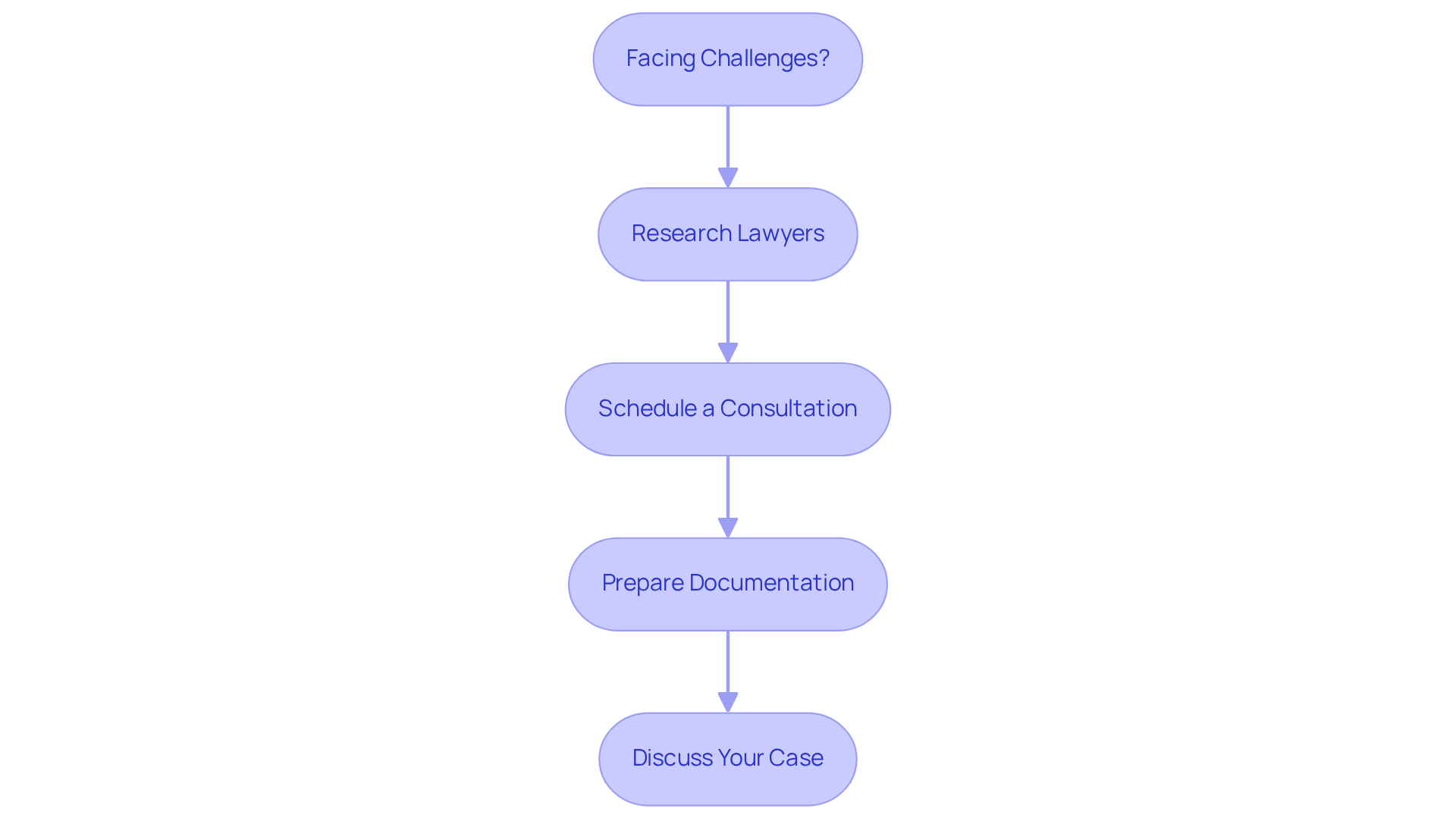 Each box represents a step in the process of consulting an attorney. Follow the arrows to see what you should do next if you're facing challenges with your workers' compensation claim.