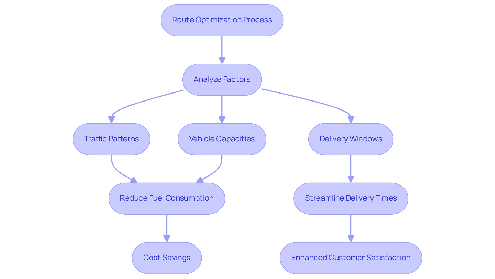 This flowchart shows how analyzing various factors in route optimization leads to reduced fuel consumption and improved delivery times, ultimately resulting in cost savings and happier customers.