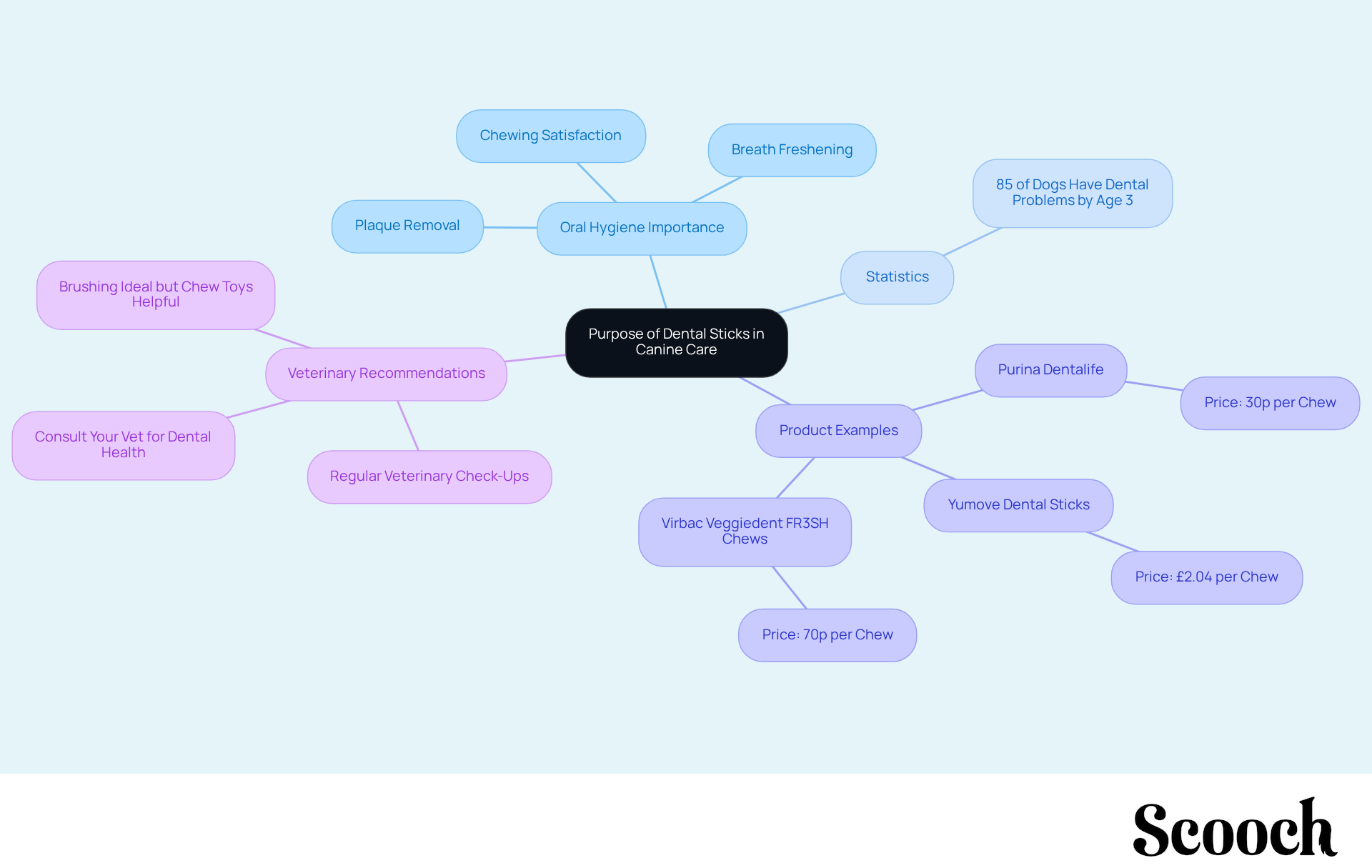 The central node represents the main topic, while branches show different aspects of how dental sticks contribute to your dog's health. Each color-coded branch helps you easily identify key points related to oral hygiene.