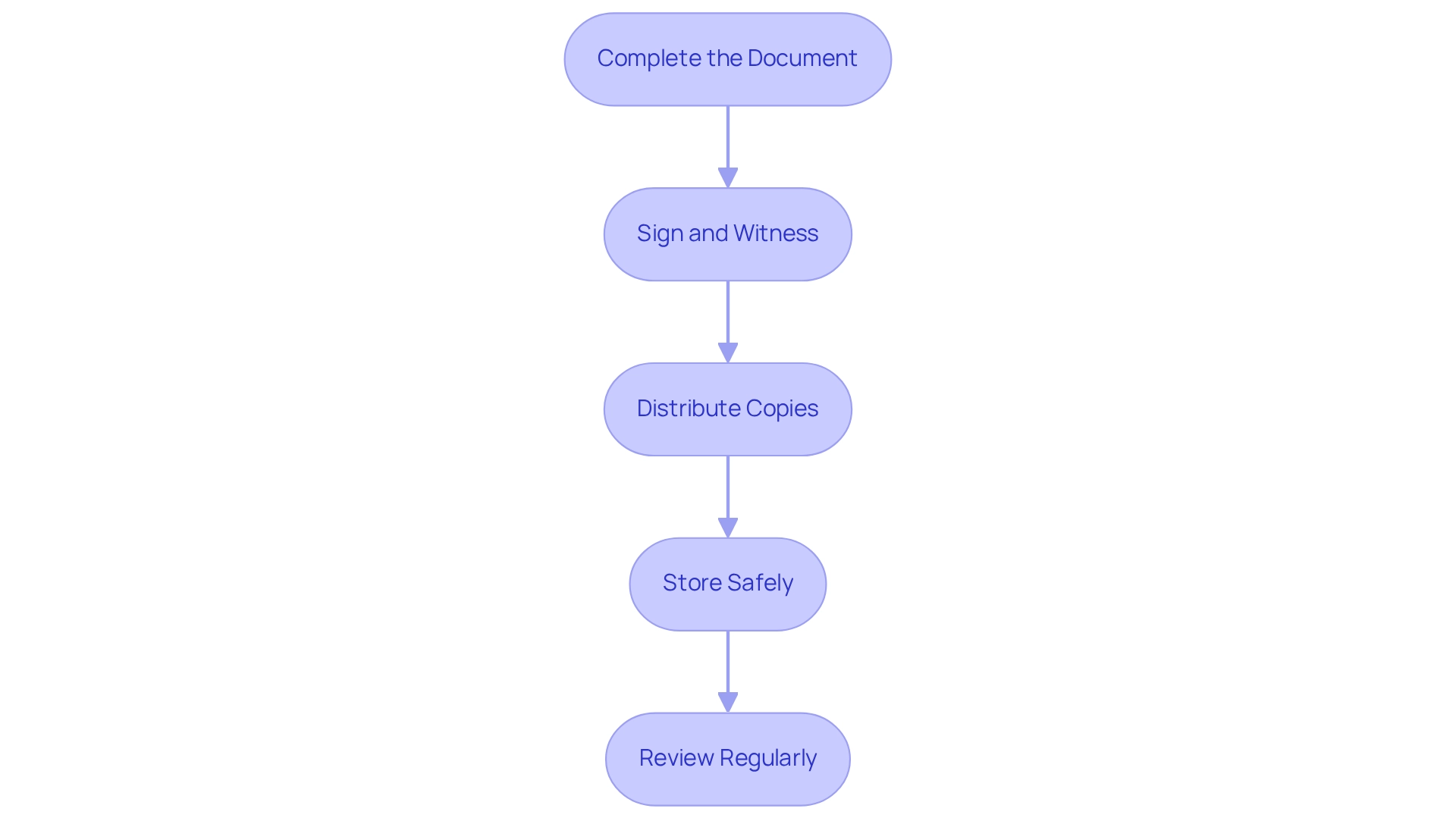Each box represents a crucial step in managing your medical directives. Follow the arrows to see the order in which you should complete these actions to ensure your medical choices are honored.