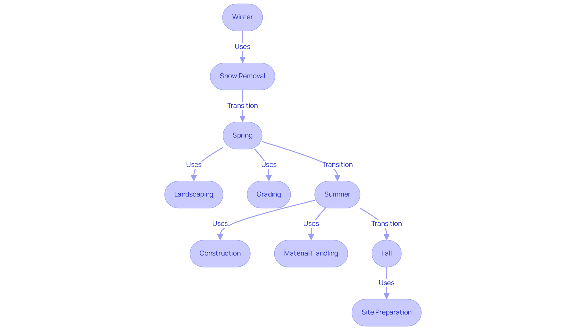 Each section shows how skid steers are used in different seasons. Follow the arrows to see how their applications change throughout the year, highlighting the benefits of renting for seasonal needs. Each section shows how skid steers are used in different seasons. Follow the arrows to see how their applications change throughout the year, highlighting the benefits of renting for seasonal needs.