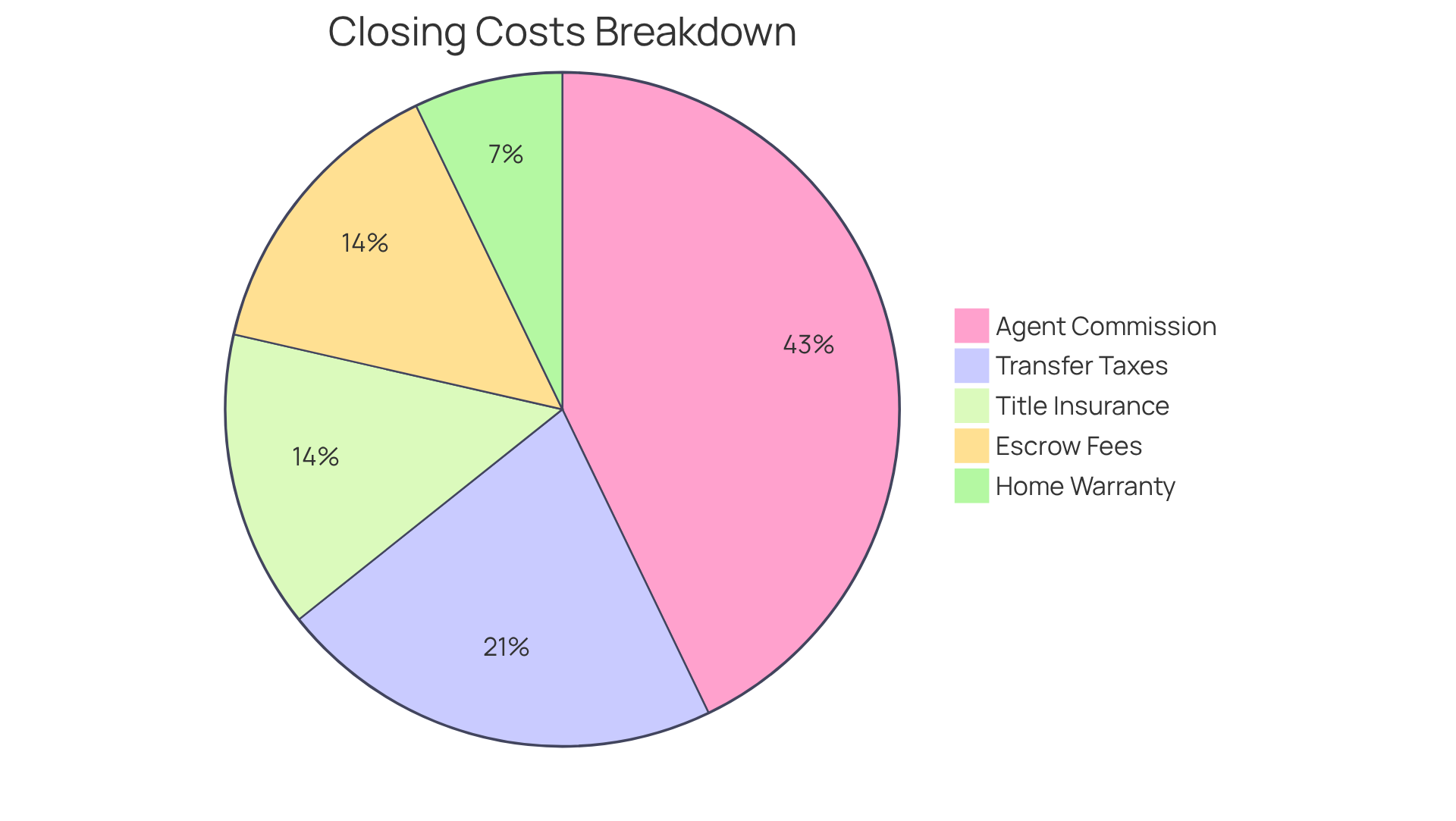 Each slice of the pie shows a different closing cost that sellers need to consider. The size of each slice indicates how much that cost contributes to the total expenses - the bigger the slice, the more significant the cost.