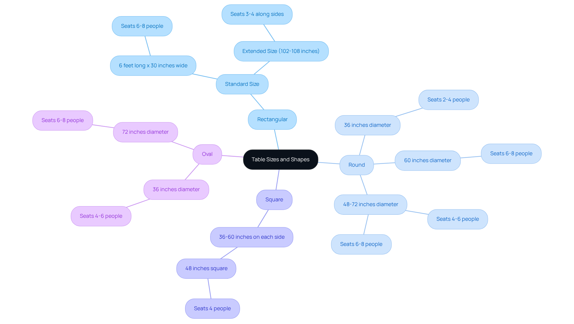 The central node represents the overall topic, while each branch shows a different table shape. The sub-branches provide specific details about dimensions and seating, helping you visualize how to choose the right tablecloth. The central node represents the overall topic, while each branch shows a different table shape. The sub-branches provide specific details about dimensions and seating, helping you visualize how to choose the right tablecloth.