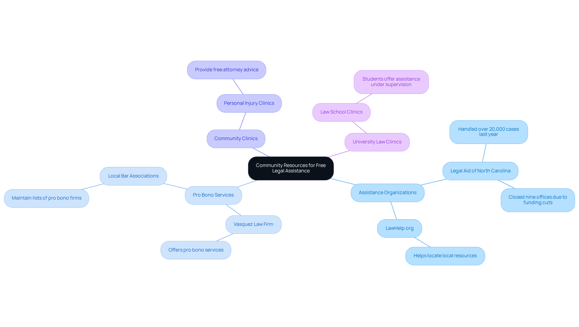 This mindmap shows the various resources available for free legal help. Start at the center with the main topic, then follow the branches to see different types of organizations and services that can assist you. Each branch represents a category of resources, and the sub-branches provide specific examples or details about what they offer. This mindmap shows the various resources available for free legal help. Start at the center with the main topic, then follow the branches to see different types of organizations and services that can assist you. Each branch represents a category of resources, and the sub-branches provide specific examples or details about what they offer.