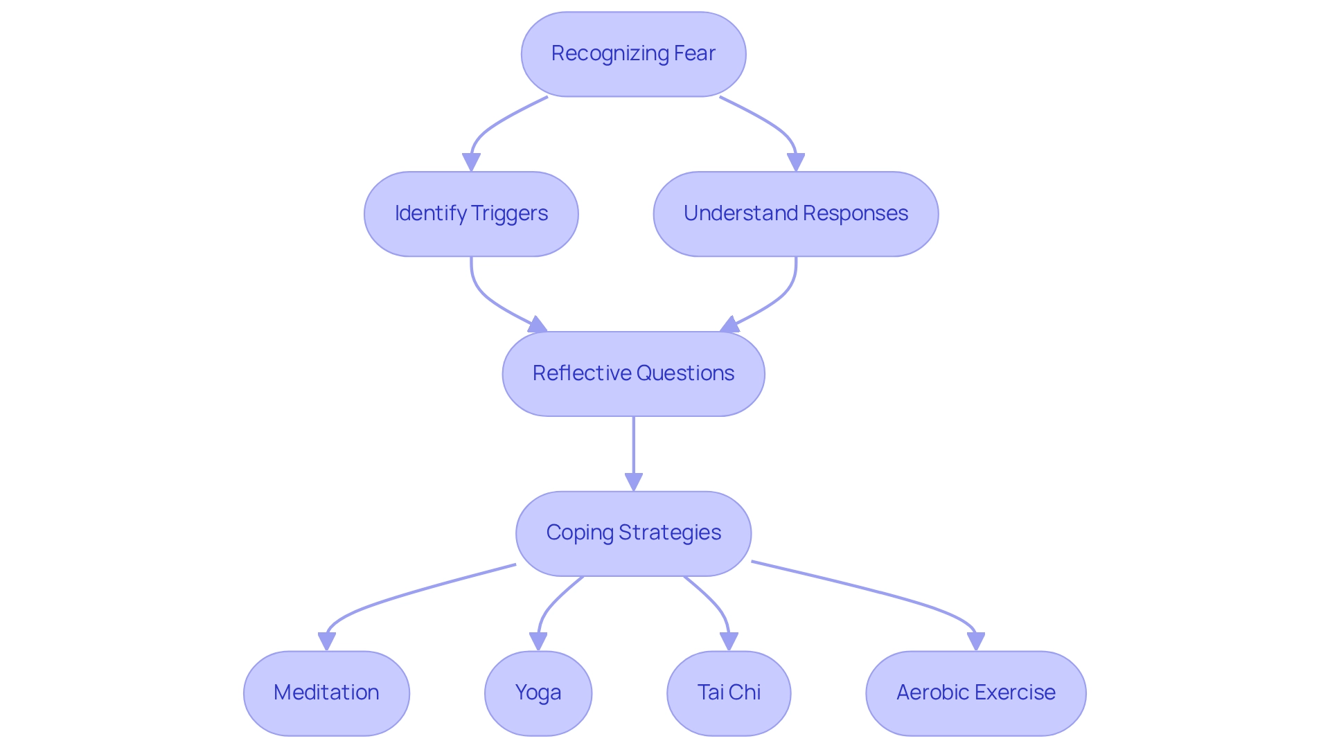 Each step in the flowchart guides you through the journey of recognizing and managing fear. Start at the top, follow the arrows, and discover effective strategies for emotional healing. Each step in the flowchart guides you through the journey of recognizing and managing fear. Start at the top, follow the arrows, and discover effective strategies for emotional healing.
