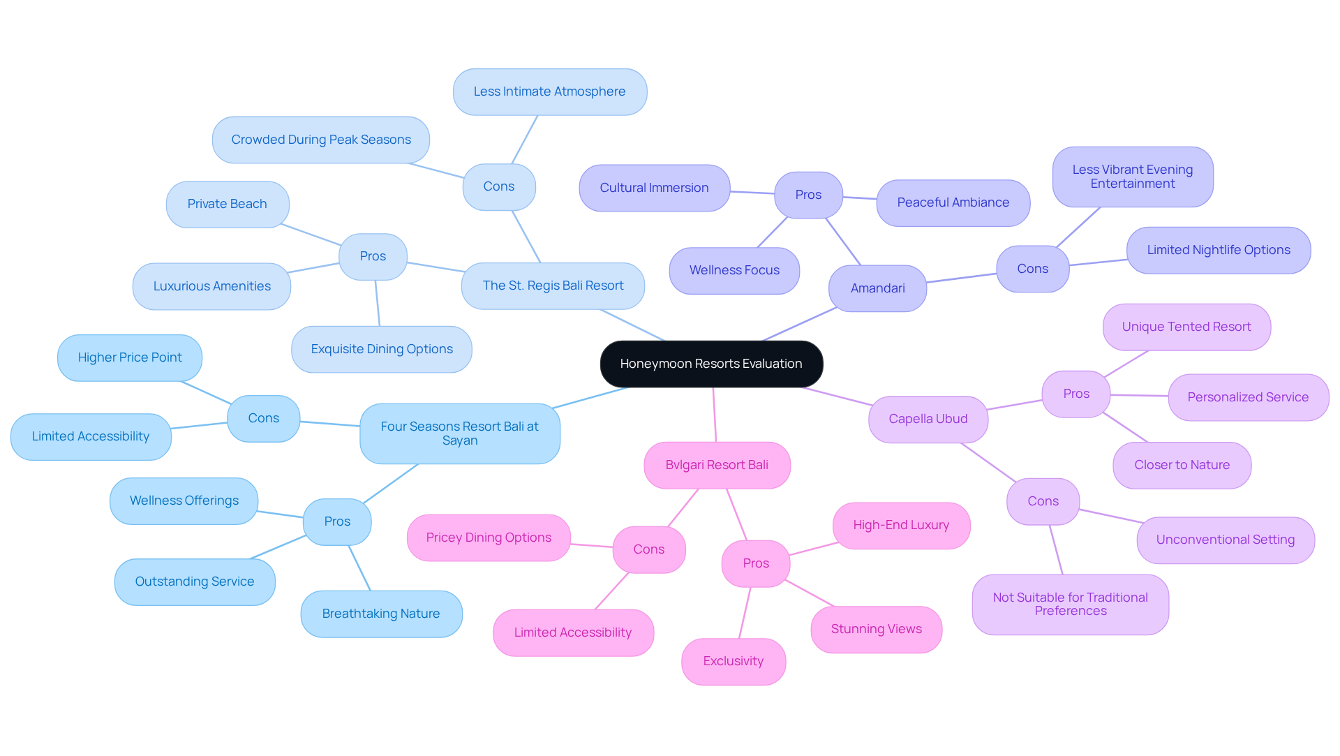 Each branch represents a resort, with pros showing what makes it great for honeymooners and cons highlighting potential drawbacks. Follow the branches to see the full picture of each option.