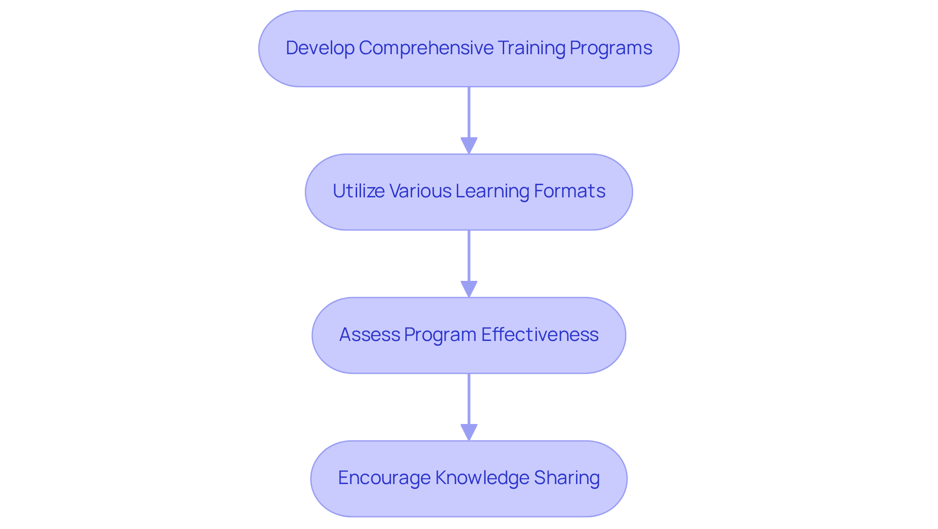 Each box represents a crucial step in the training process. Follow the arrows to see how each step builds on the previous one, leading to a comprehensive approach to governance. Each box represents a crucial step in the training process. Follow the arrows to see how each step builds on the previous one, leading to a comprehensive approach to governance.
