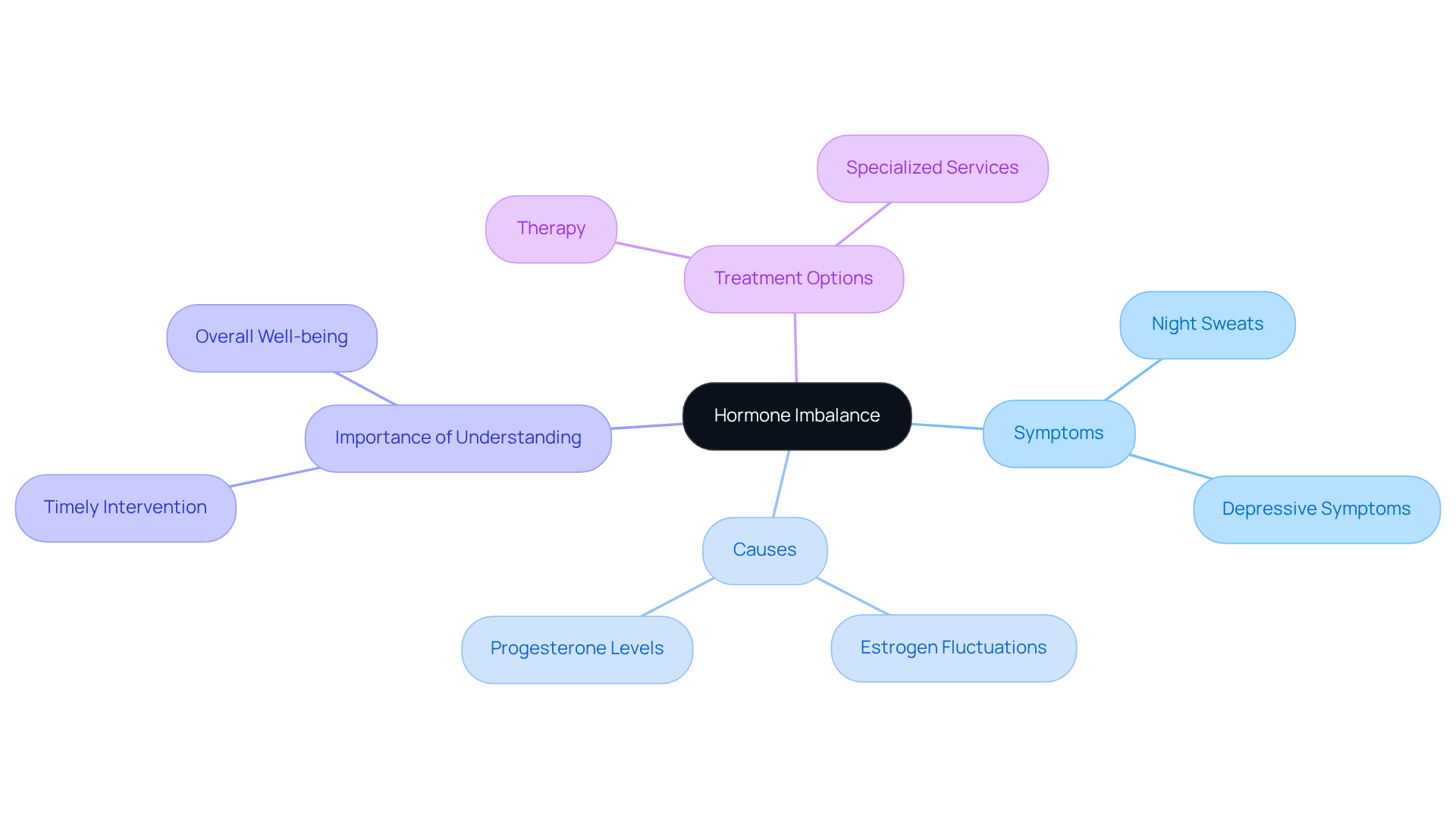 This mindmap starts with the main idea of hormone imbalance at the center. Each branch represents a different aspect of hormone imbalance, such as symptoms and treatment options. Follow the branches to explore how these concepts are connected and why understanding them is important for health. This mindmap starts with the main idea of hormone imbalance at the center. Each branch represents a different aspect of hormone imbalance, such as symptoms and treatment options. Follow the branches to explore how these concepts are connected and why understanding them is important for health.