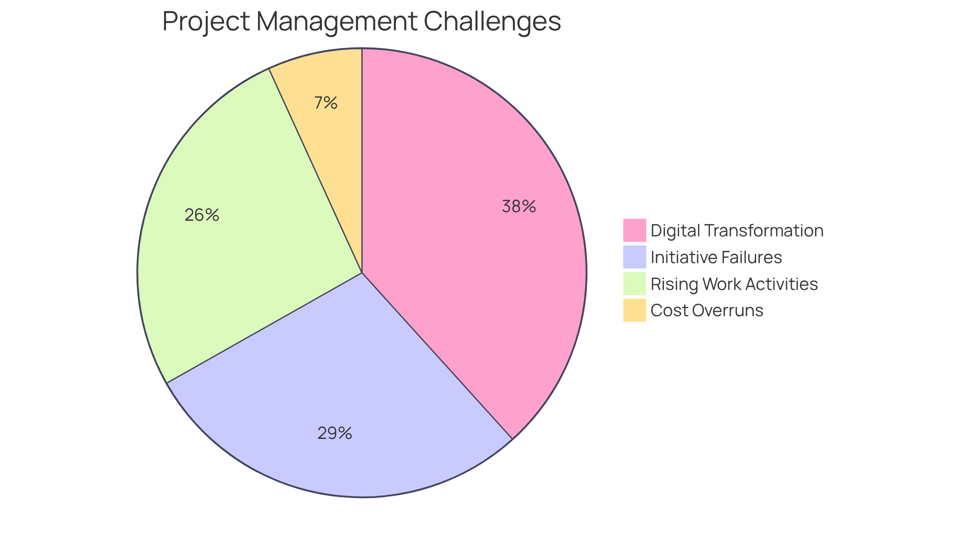 Each slice represents a critical statistic about the role of technology project managers: the larger the slice, the more significant the statistic in terms of its impact on project management.