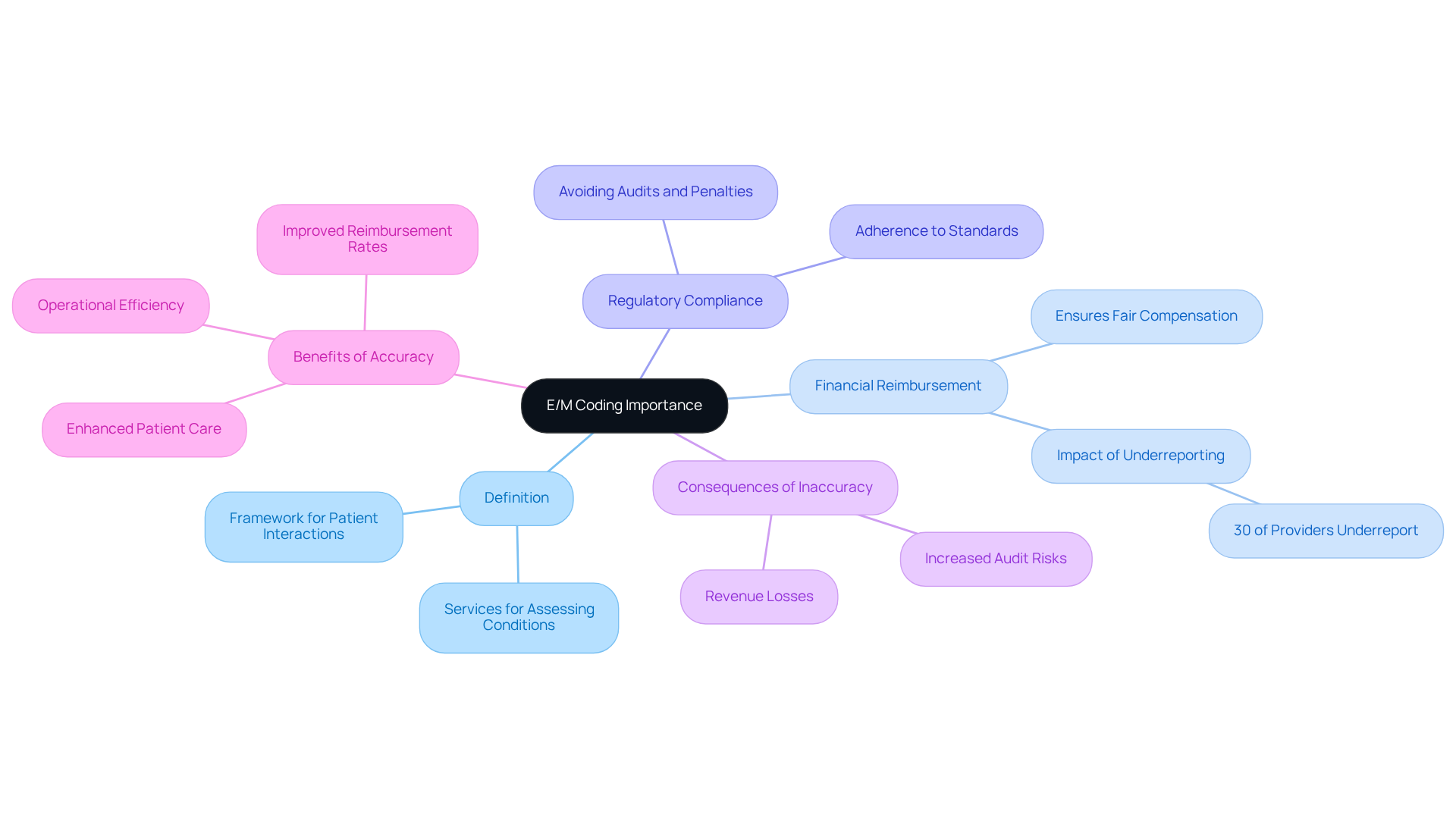 The central node represents E/M coding, while the branches show its various aspects. Each color-coded branch highlights a different area of importance, helping you see how they all connect to the main topic.