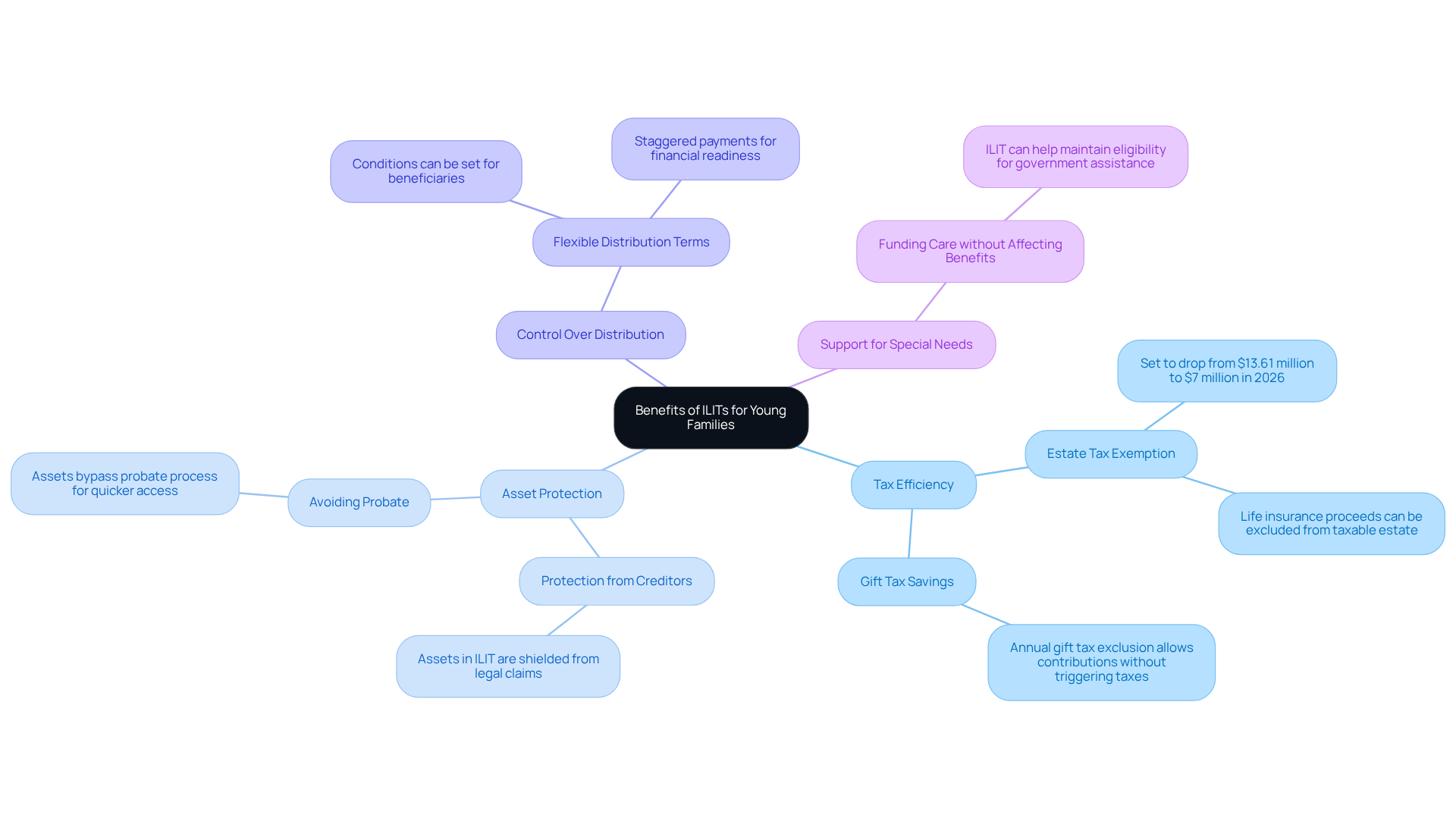 This mindmap shows how ILITs can help young families. Start at the center with the main idea, then follow the branches to see each benefit. Each branch explains a different way ILITs can provide financial security and support for your loved ones. This mindmap shows how ILITs can help young families. Start at the center with the main idea, then follow the branches to see each benefit. Each branch explains a different way ILITs can provide financial security and support for your loved ones.