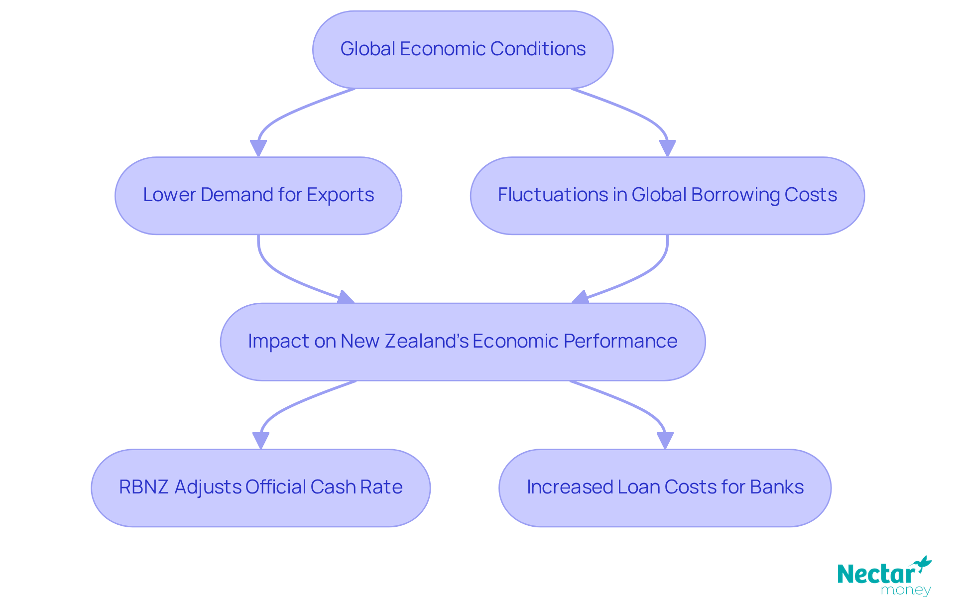 Follow the flow from global conditions to see how they lead to changes in New Zealand's economy and ultimately affect local interest rates. Each box represents a step in this process.