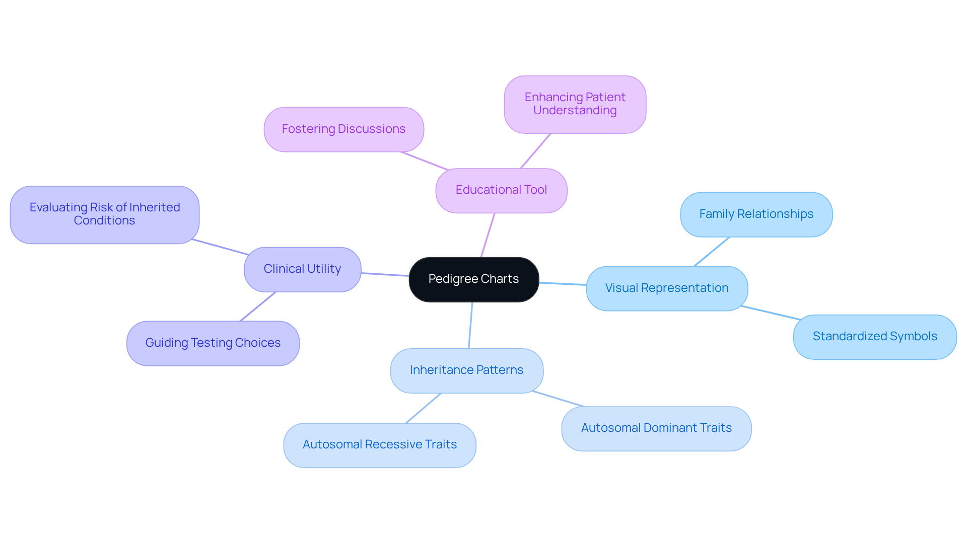 The central node represents pedigree charts, while the branches show their key roles in genetics. Each branch highlights a different aspect, helping you understand why these charts are vital for genetic analysis.