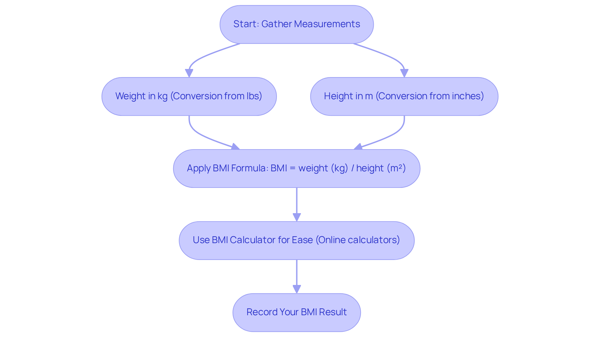 Follow the arrows to see how to calculate your BMI step by step. Each box represents a part of the process, from gathering your measurements to recording your result. The notes provide helpful tips for conversions and using online tools.