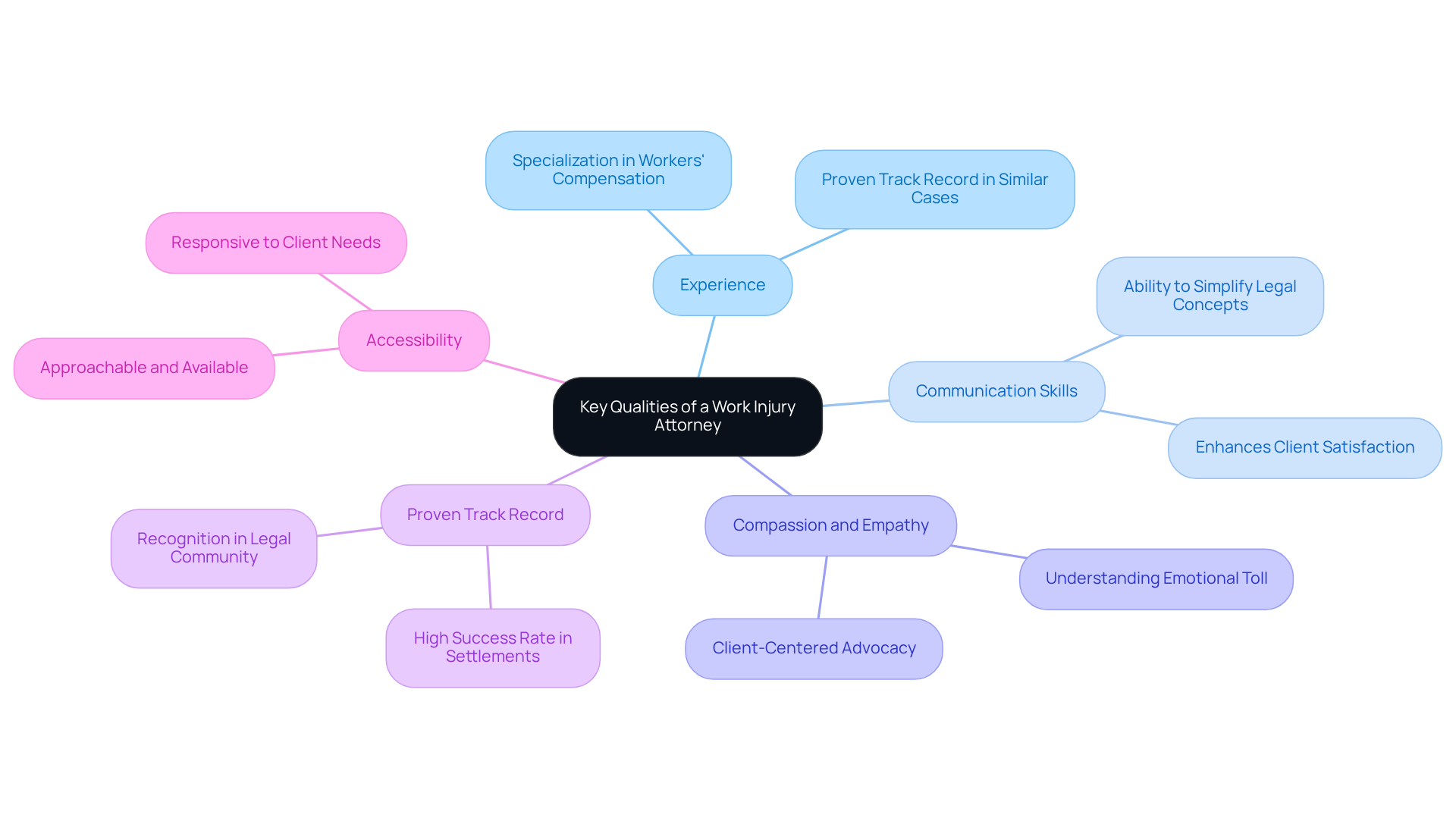 The central node represents the main topic, while each branch highlights a key quality. Sub-branches provide additional details or examples, helping you understand what to look for in an attorney. The central node represents the main topic, while each branch highlights a key quality. Sub-branches provide additional details or examples, helping you understand what to look for in an attorney.