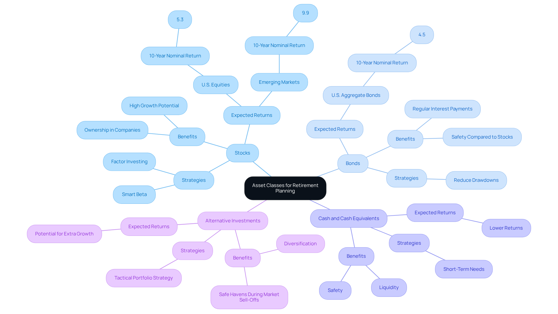 This mindmap shows the different asset classes you can consider for retirement planning. Each main branch represents a type of asset, and the sub-branches provide details about their expected returns and roles in your portfolio. Follow the branches to understand how each asset can support your family's financial future.