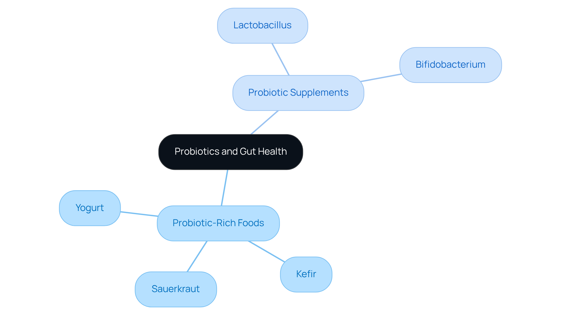 This mindmap shows how probiotics can improve gut health, which in turn helps with skin issues like acne. The central idea is probiotics, branching out to foods and supplements that can support your gut health. Each branch represents a way to incorporate probiotics into your diet.