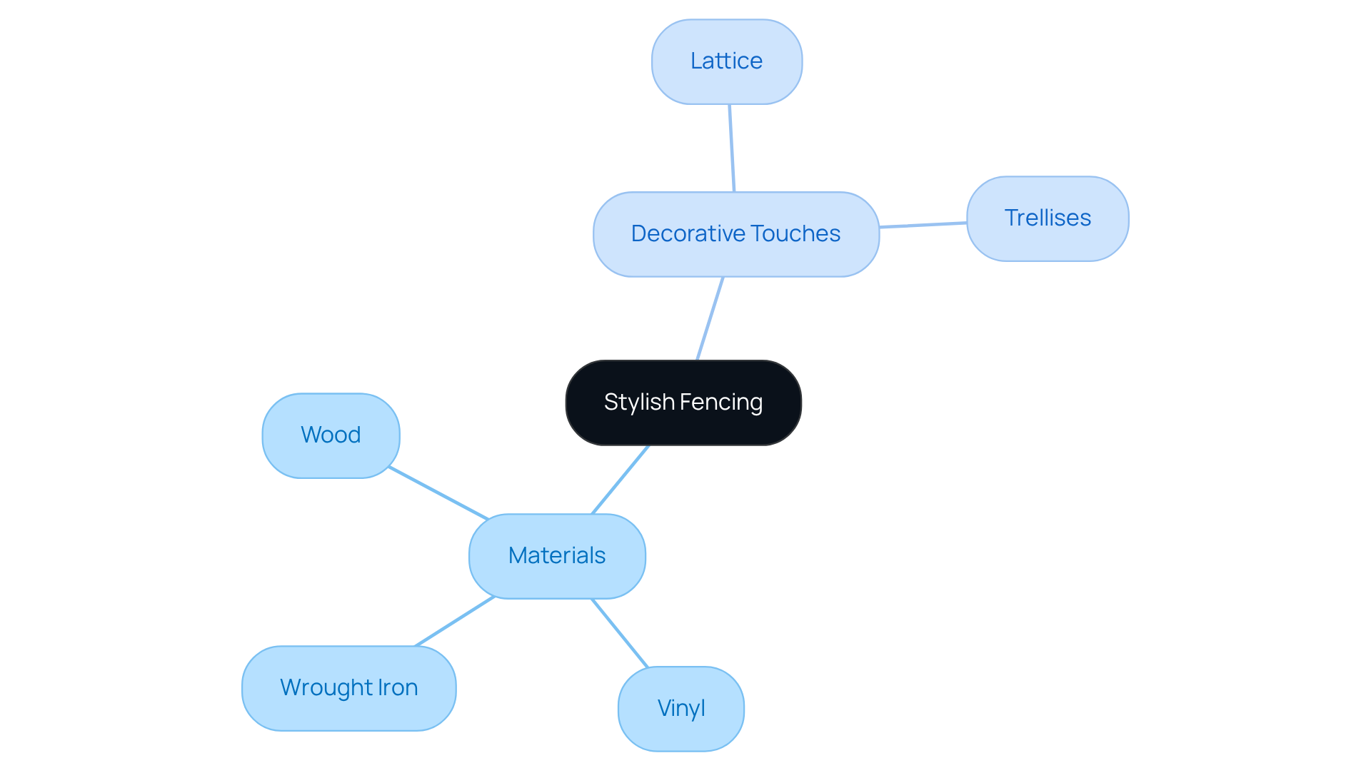 This mindmap starts with the main idea of stylish fencing at the center. From there, you can see the different materials and decorative options that contribute to both safety and aesthetics. Each branch represents a key aspect of fencing, helping you understand how they all fit together. This mindmap starts with the main idea of stylish fencing at the center. From there, you can see the different materials and decorative options that contribute to both safety and aesthetics. Each branch represents a key aspect of fencing, helping you understand how they all fit together.