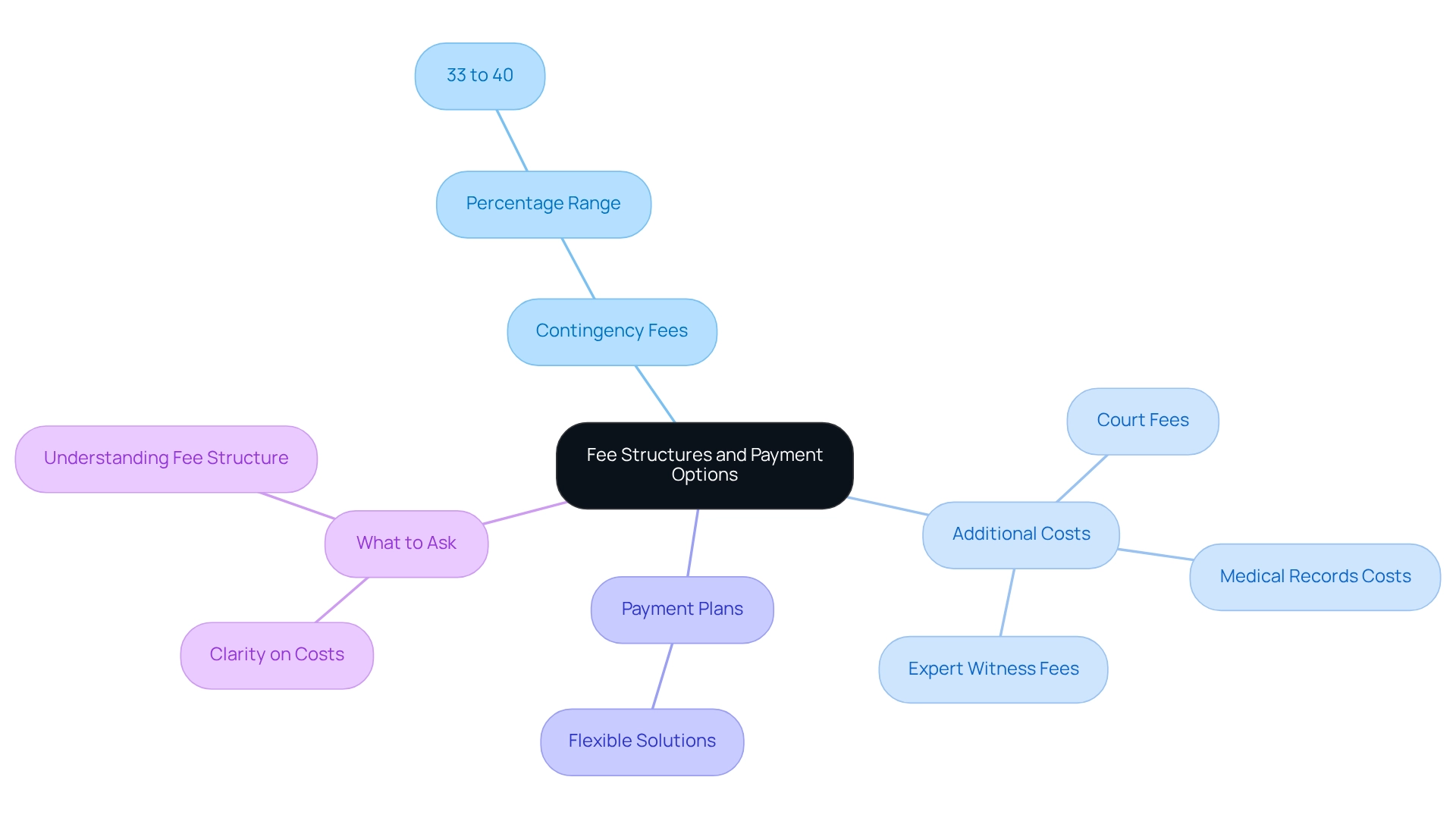 The central node represents the main topic, while each branch leads to specific aspects of fee structures and payment options in personal injury law. Explore each branch to find detailed information relevant to your decisions.