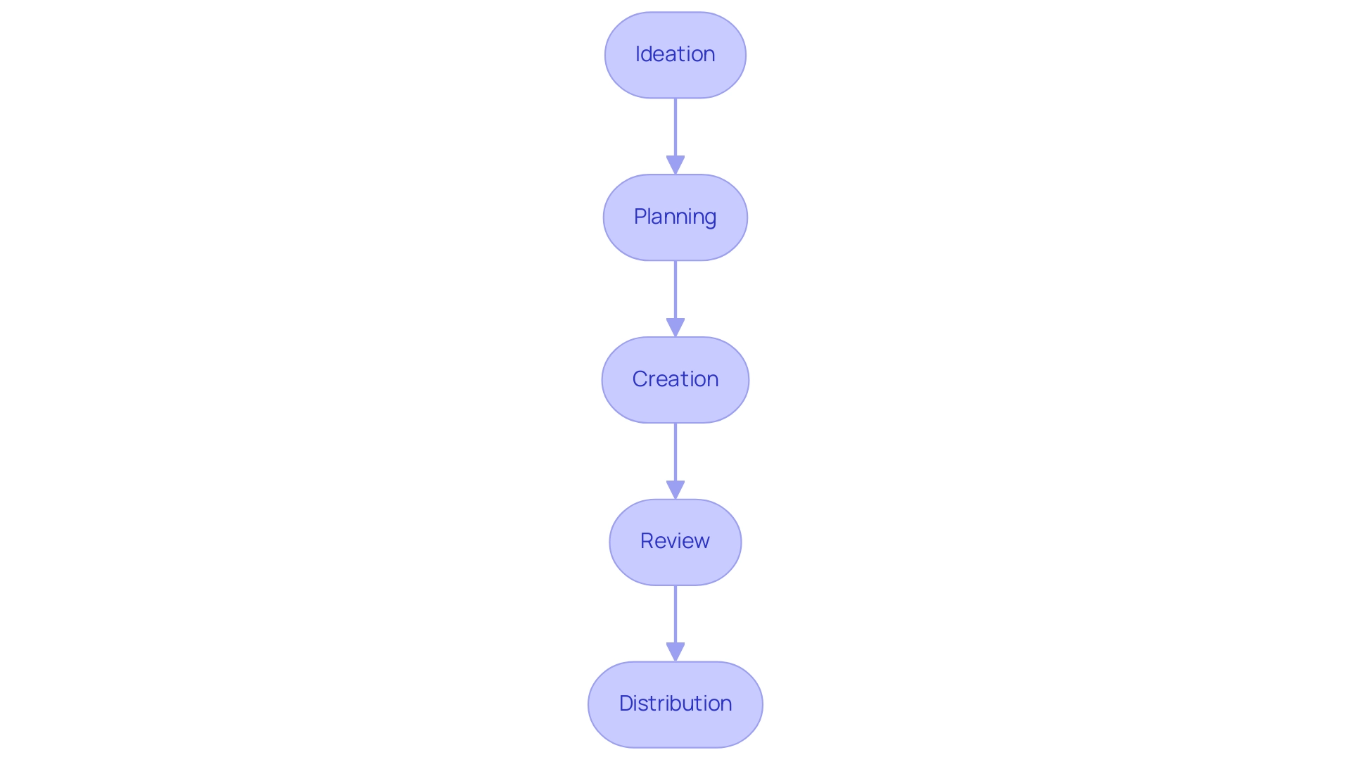 Each box represents a stage in the content creation workflow, with arrows indicating the sequential flow from one stage to the next.