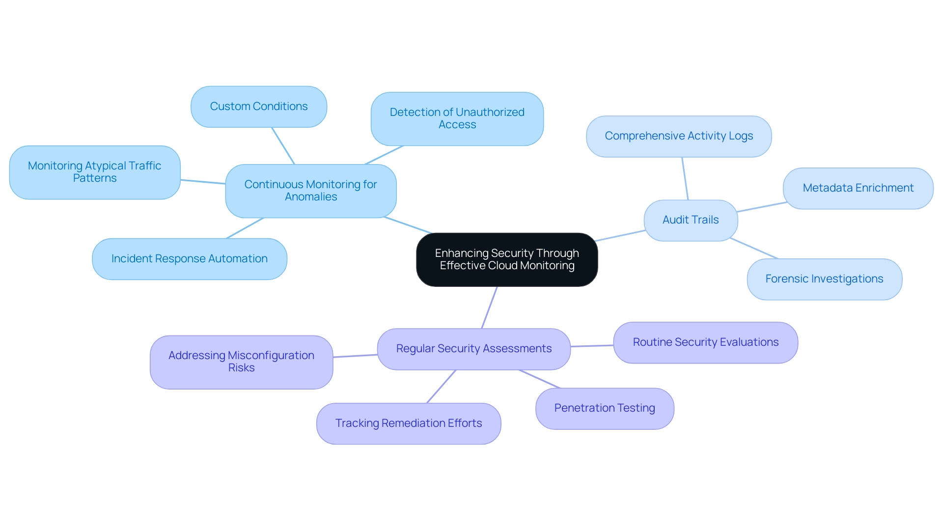 Each branch represents a key strategy for cloud monitoring, with sub-branches detailing specific components. Colors differentiate each main strategy.