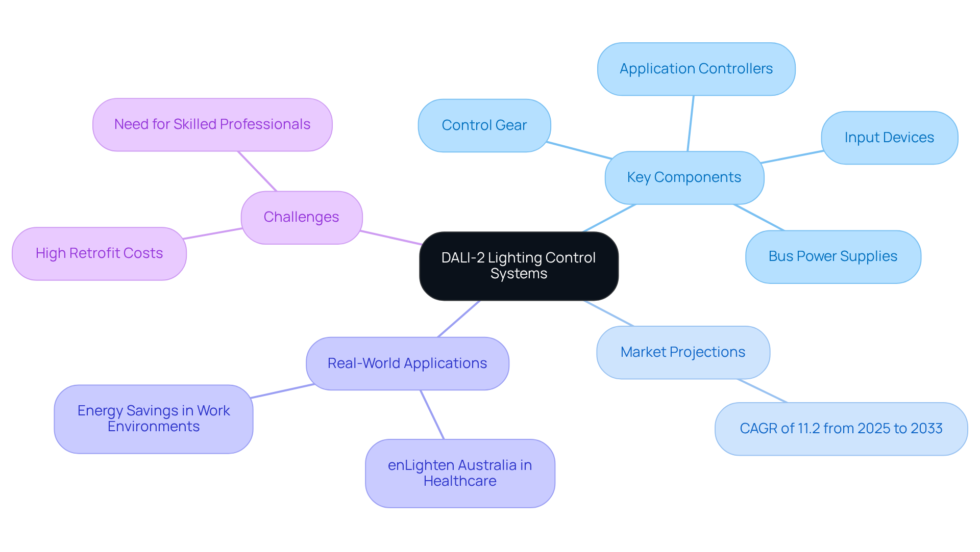 This mindmap illustrates the DALI-2 lighting control systems. Start at the center with the main topic, then explore each branch to discover key components, market trends, real-world applications, and challenges associated with the technology. This mindmap illustrates the DALI-2 lighting control systems. Start at the center with the main topic, then explore each branch to discover key components, market trends, real-world applications, and challenges associated with the technology.