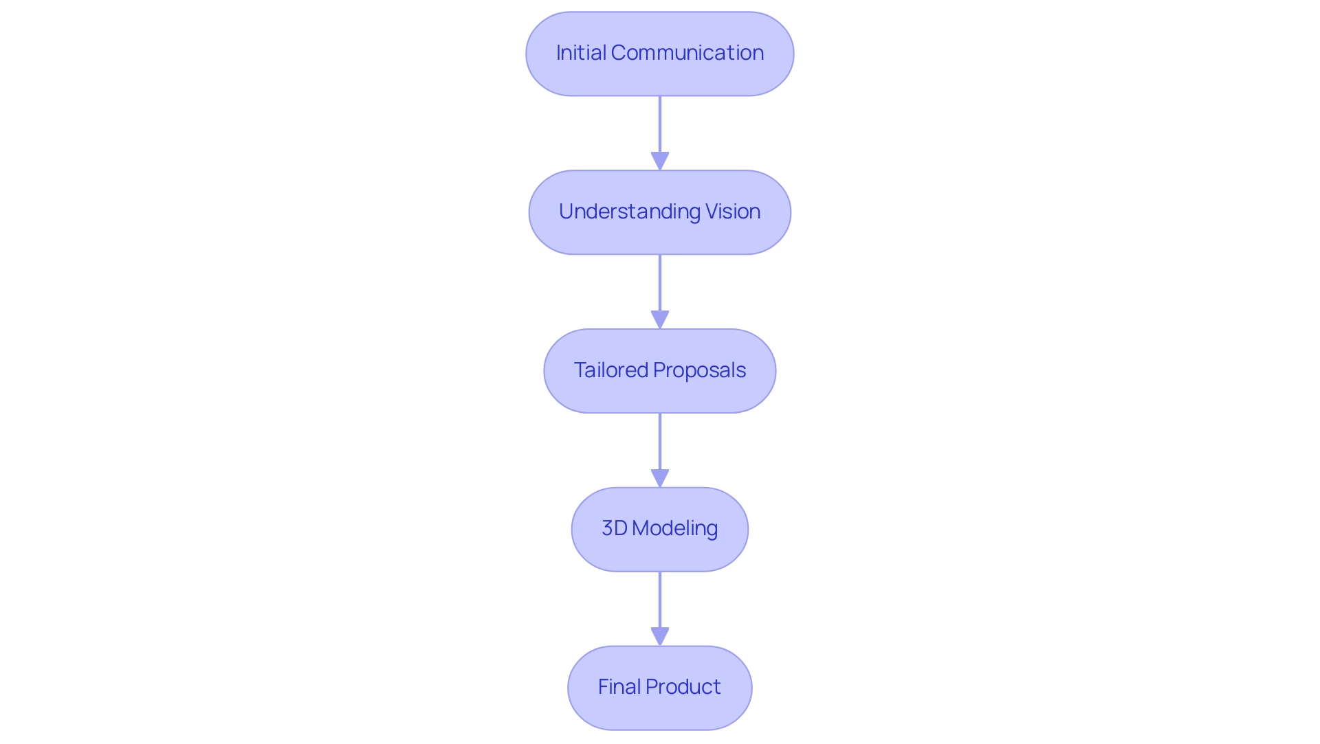 Each box represents a step in the 3D rendering process, with colors indicating different stages of communication, proposal, and modeling.