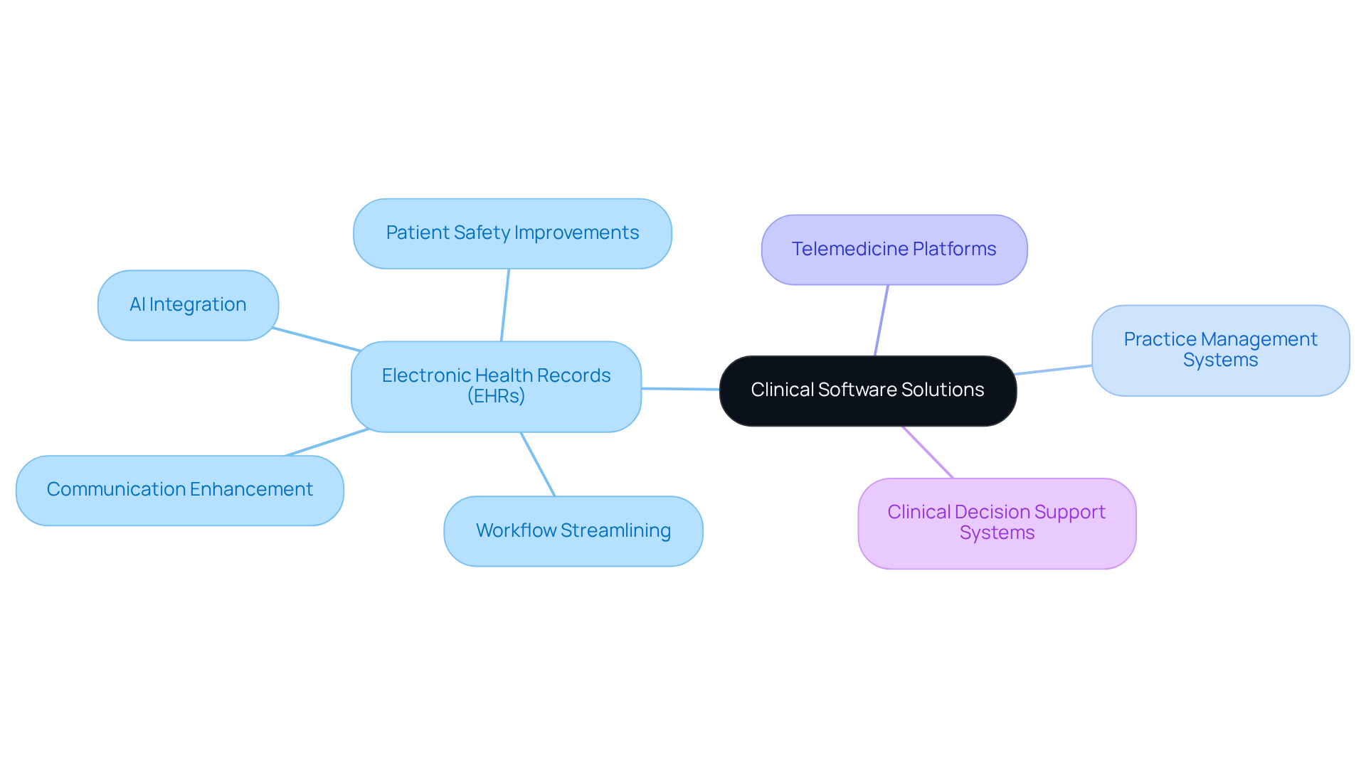 The central node represents the main topic, while the branches show the key components of clinical software solutions. Each sub-branch under EHRs highlights specific benefits and advancements, illustrating their importance in improving healthcare delivery.