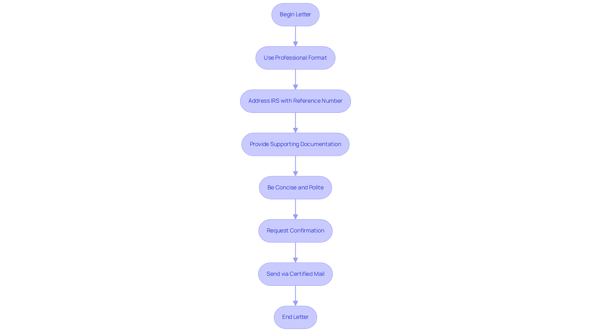 Each box represents a step in writing your letter. Follow the arrows to see the order in which you should complete each task, ensuring your message is clear and effective. Each box represents a step in writing your letter. Follow the arrows to see the order in which you should complete each task, ensuring your message is clear and effective.
