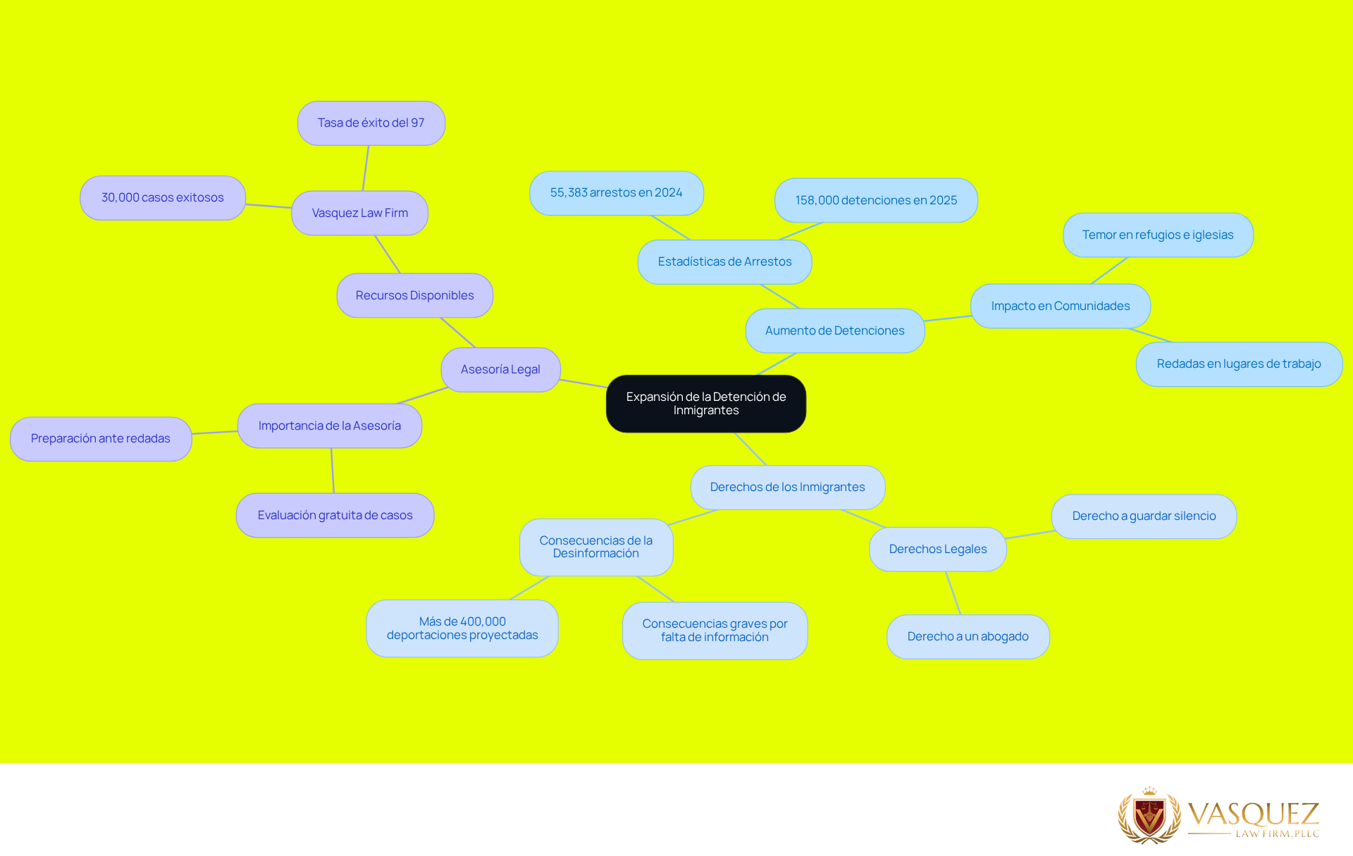 Este mindmap te guía a través de los diferentes aspectos de la expansión de la detención de inmigrantes. Cada rama principal representa un tema importante, y las sub-ramas ofrecen detalles adicionales. Es una forma visual de entender cómo todo está interconectado.