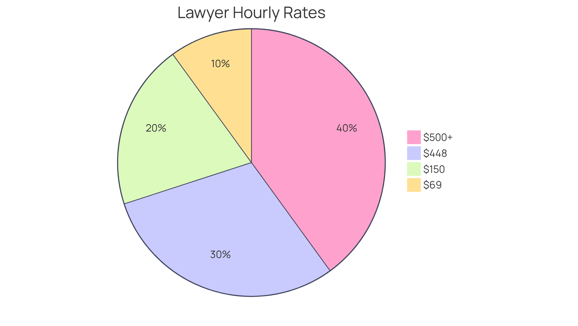 Each slice of the pie shows a different hourly rate for personal injury lawyers. The size of each slice indicates how common that rate is compared to others - larger slices mean more lawyers charge that rate. Each slice of the pie shows a different hourly rate for personal injury lawyers. The size of each slice indicates how common that rate is compared to others - larger slices mean more lawyers charge that rate.
