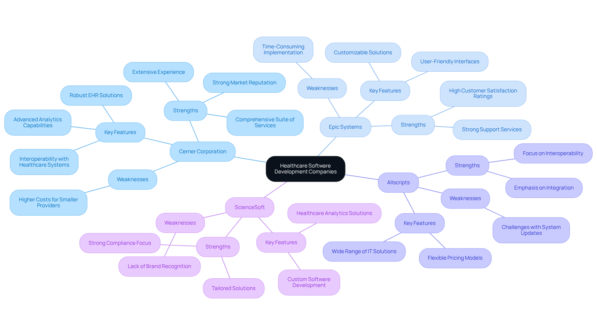 The central node represents the overall topic, while each branch represents a different company. The sub-branches detail their key features, strengths, and weaknesses, helping you quickly compare and understand each company's position in the market. The central node represents the overall topic, while each branch represents a different company. The sub-branches detail their key features, strengths, and weaknesses, helping you quickly compare and understand each company's position in the market.