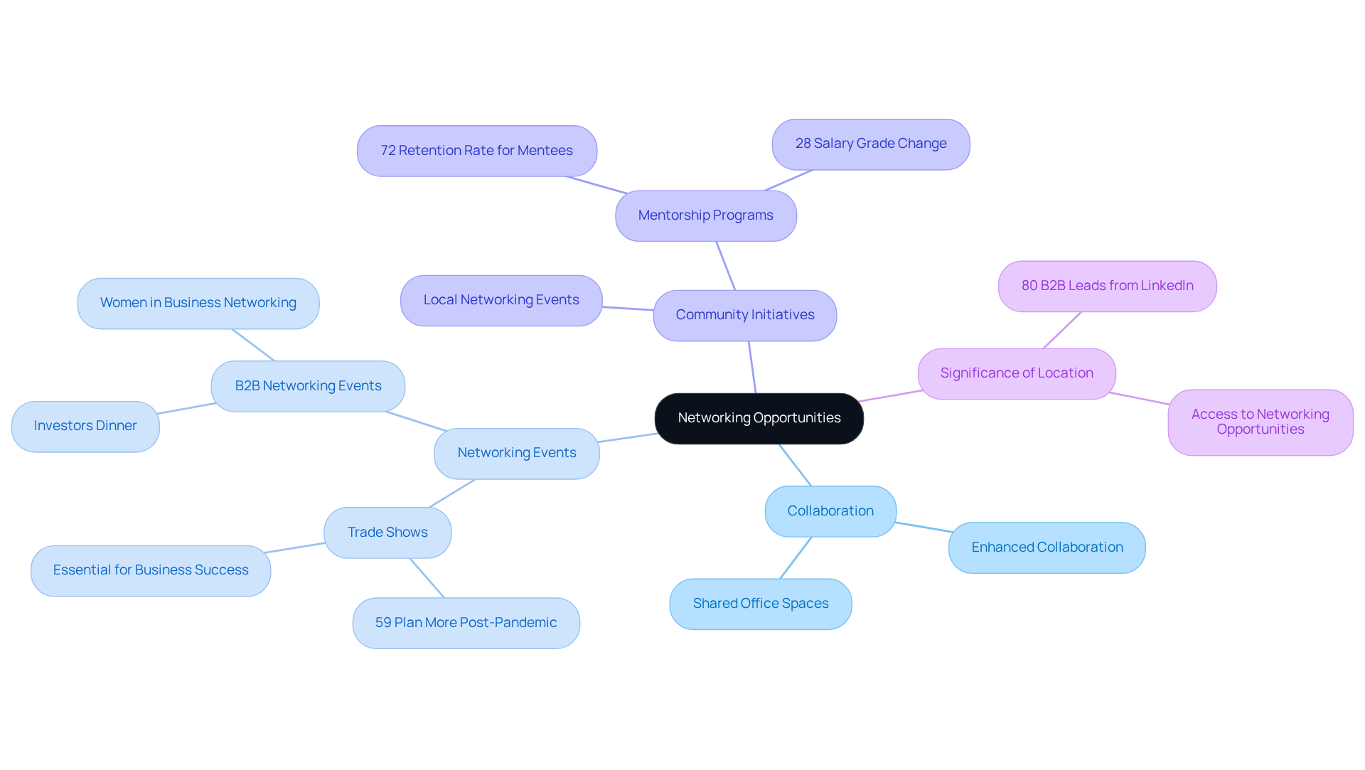 Start at the center with the main idea of networking opportunities, then explore the branches to see how collaboration, events, and location contribute to building valuable business relationships.