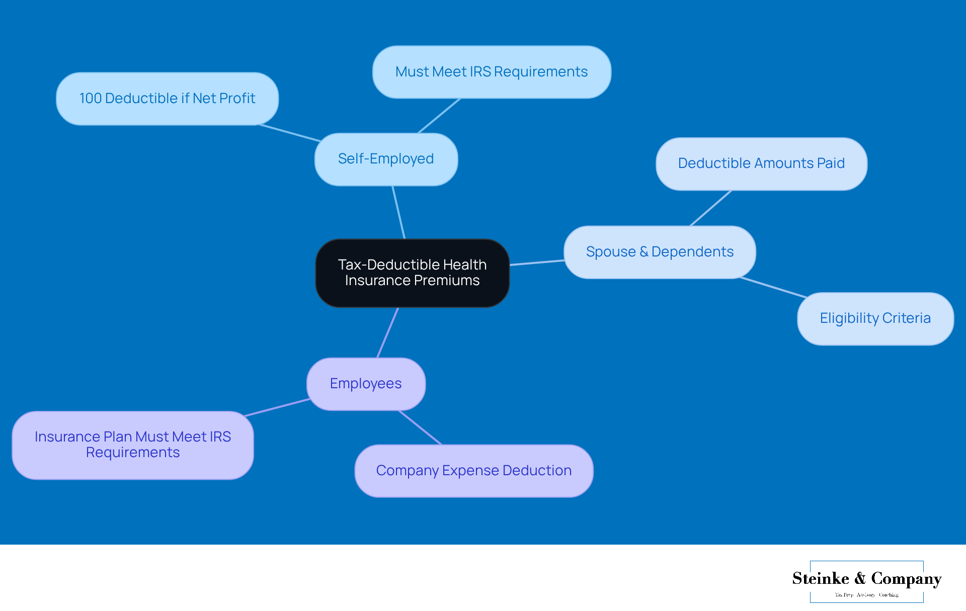 The center shows the main topic of tax deductibility, while the branches highlight different groups and their eligibility criteria for deductions. The more branches you see, the more information and options available. The center shows the main topic of tax deductibility, while the branches highlight different groups and their eligibility criteria for deductions. The more branches you see, the more information and options available.