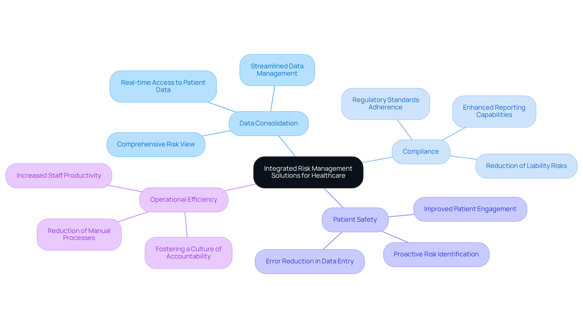 The center represents the main concept, while the branches show how different aspects of risk management connect and contribute to healthcare organizations' success. The center represents the main concept, while the branches show how different aspects of risk management connect and contribute to healthcare organizations' success.