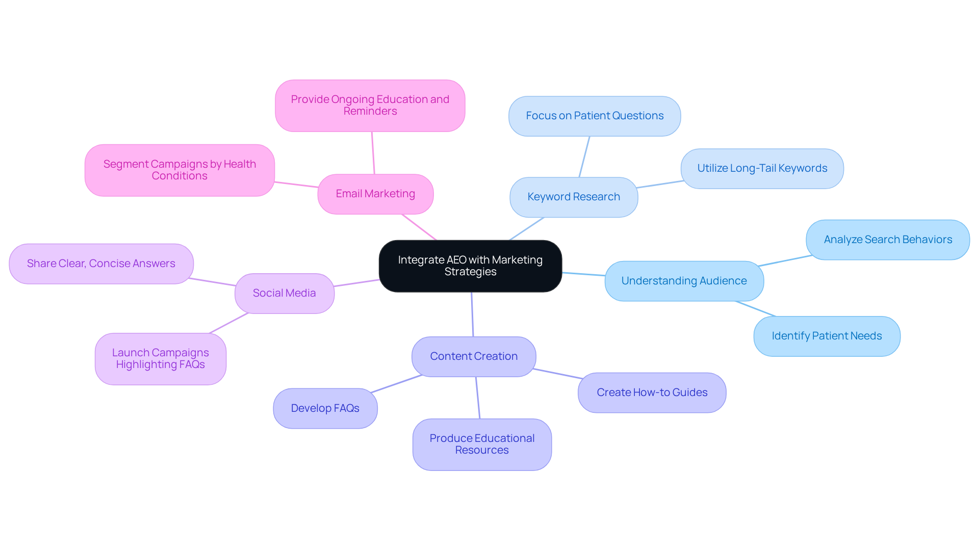 The central node represents the main goal of integrating AEO, while the branches show different strategies to achieve this. Each sub-branch provides specific actions or examples that support the main strategies.