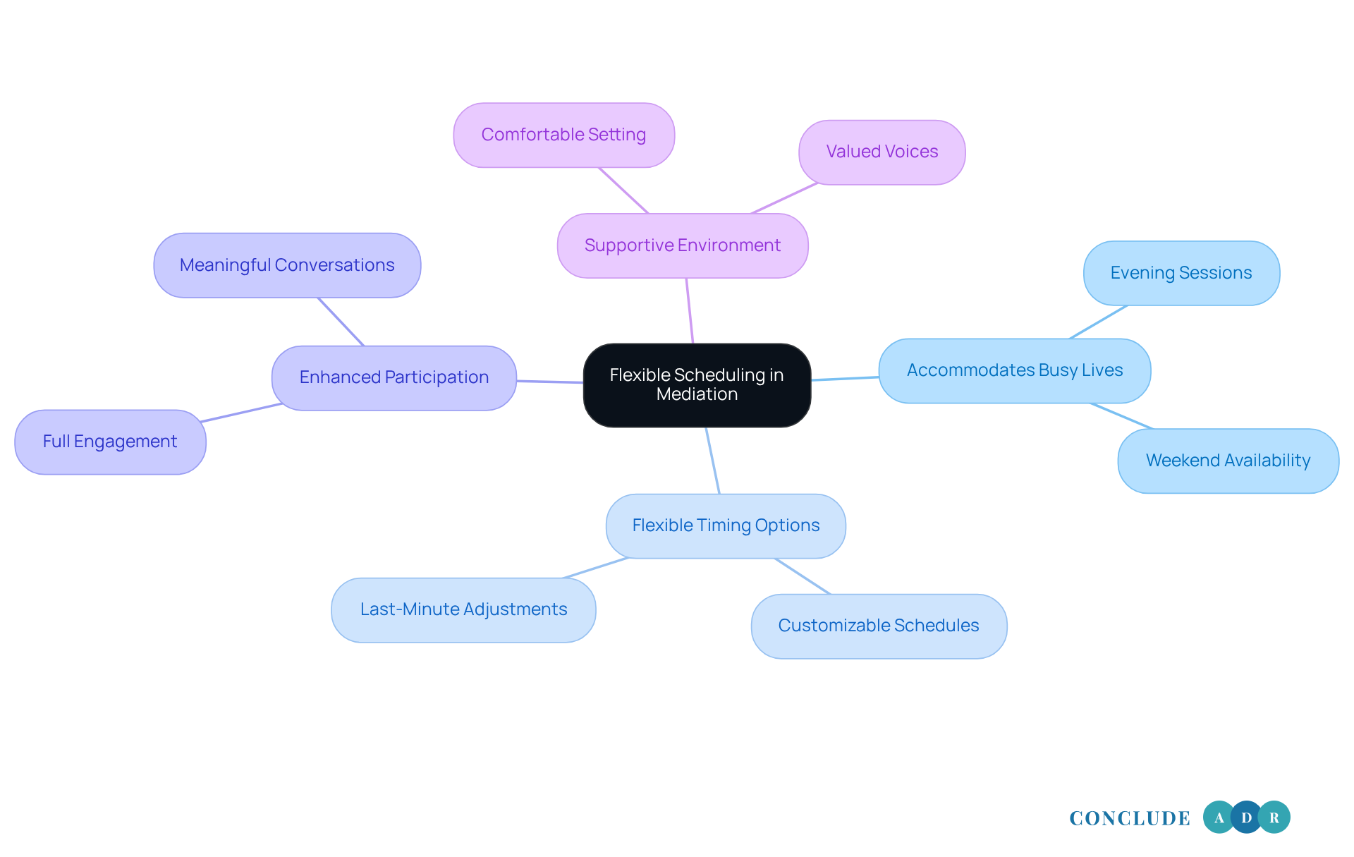 Start at the center with the main idea of flexible scheduling, then explore the branches to see how it benefits participants in mediation, making the process more accommodating and supportive.