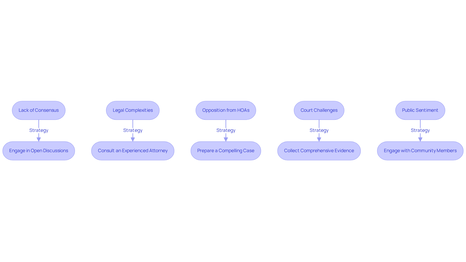 Each box represents a challenge you might face when trying to remove deed restrictions, and the sub-boxes show strategies to overcome those challenges. Follow the arrows to see how to navigate each obstacle effectively.