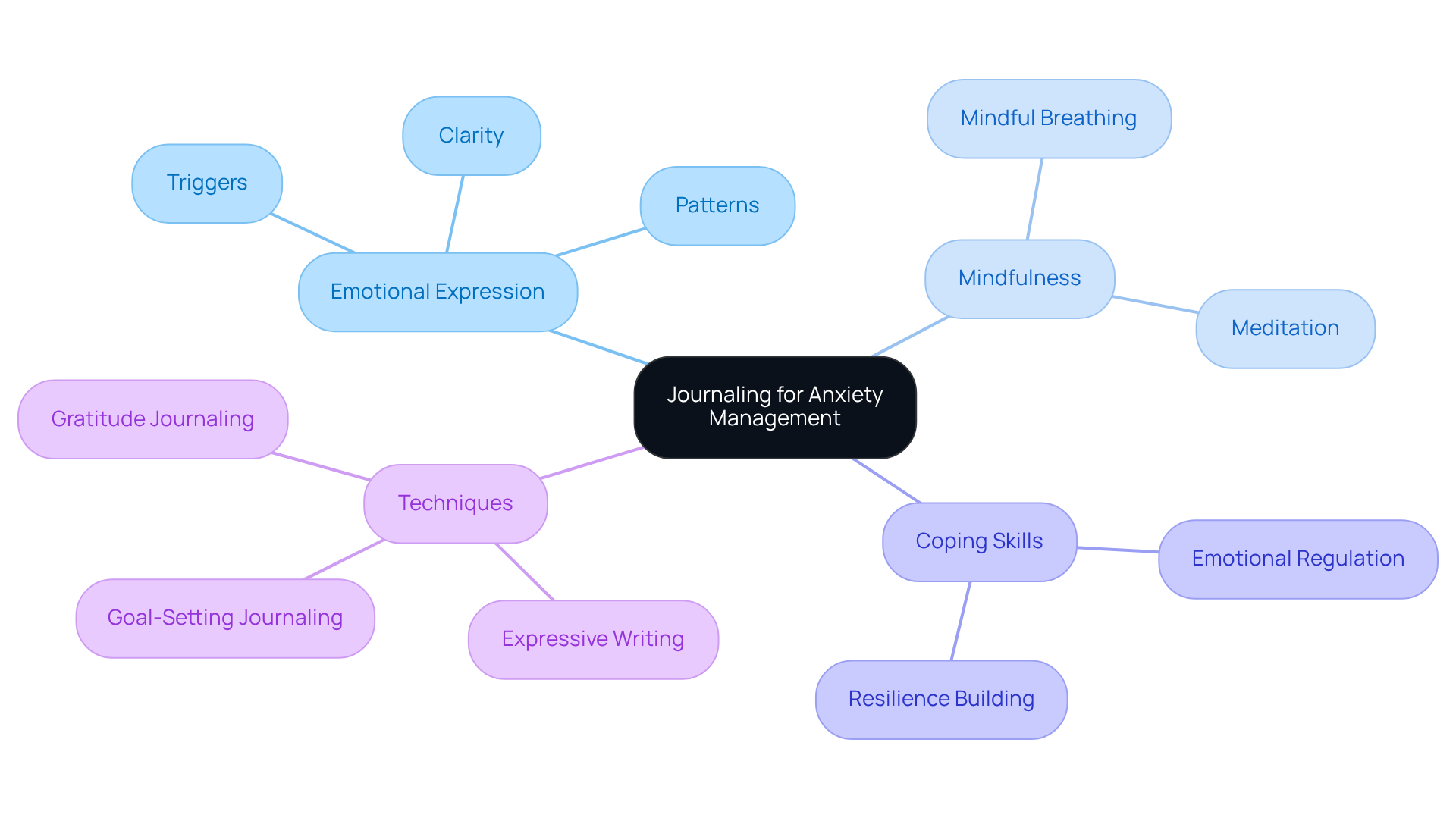 The center represents the main topic of journaling, while branches show different aspects and techniques. Follow the branches to explore how each part contributes to managing anxiety. The center represents the main topic of journaling, while branches show different aspects and techniques. Follow the branches to explore how each part contributes to managing anxiety.
